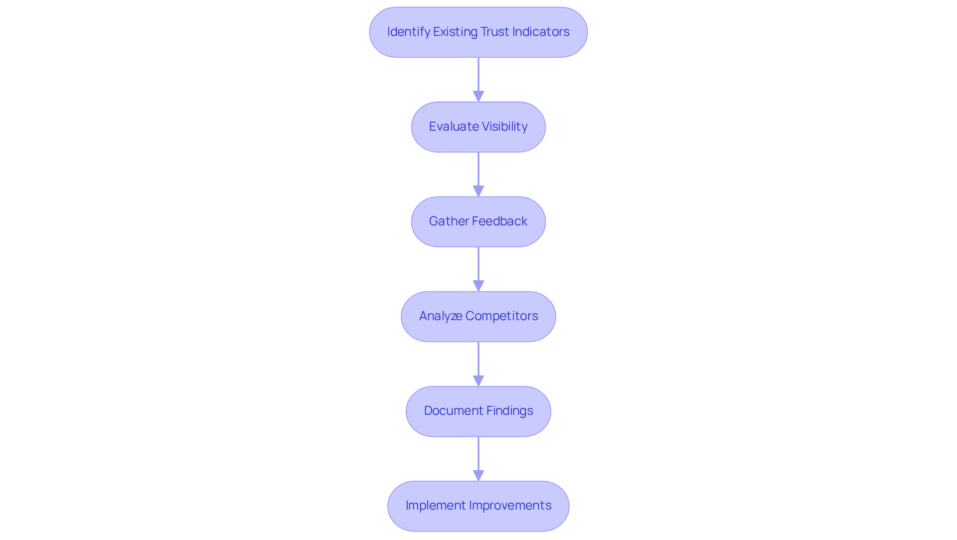Each box represents a step in the auditing process. Follow the arrows to see how each step connects and leads to the next, helping you build a stronger trust strategy.