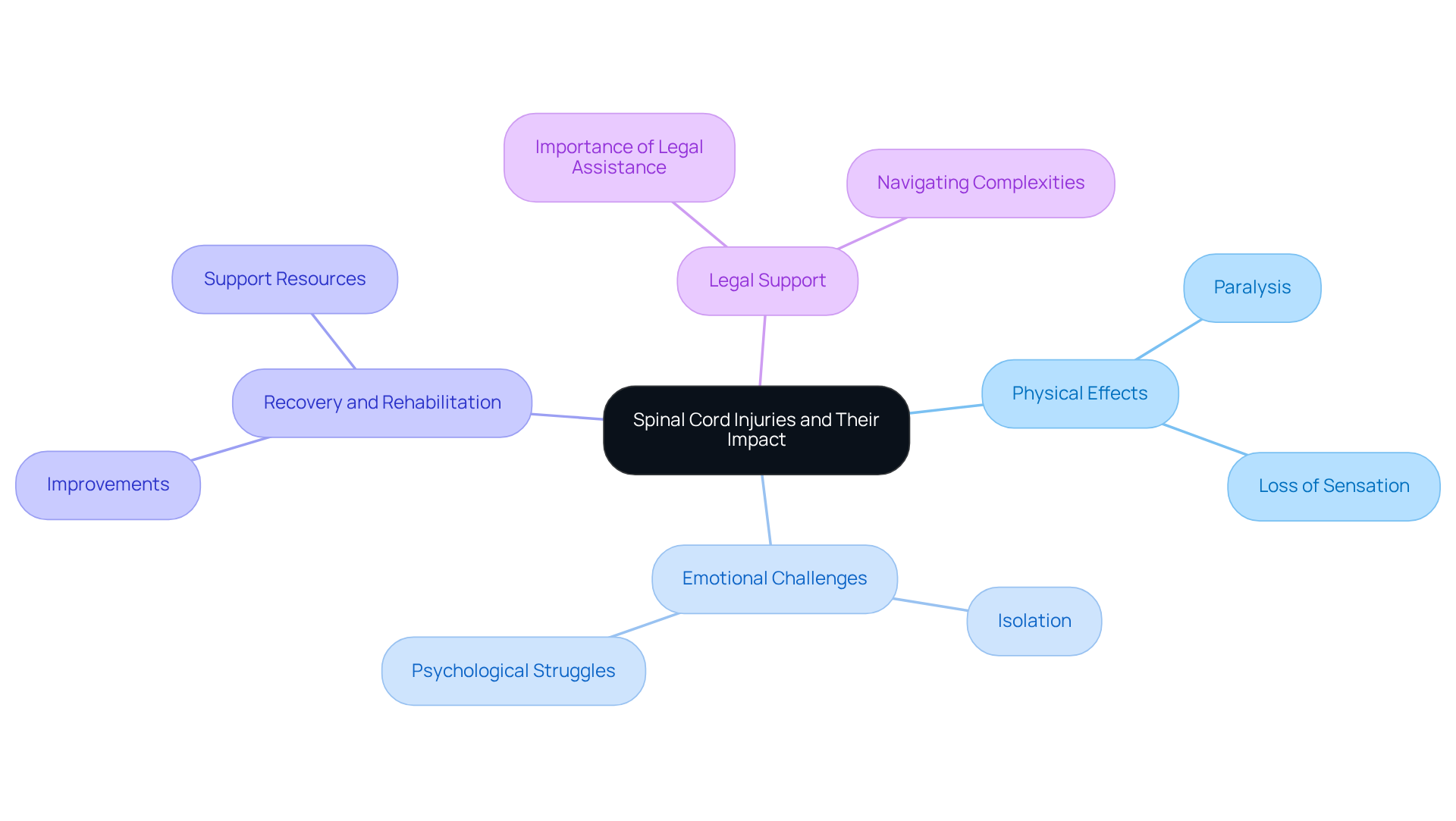 This mindmap illustrates the various aspects of spinal cord injuries. Start at the center with the main topic, then explore each branch to see how physical effects, emotional challenges, recovery options, and legal support are interconnected. This mindmap illustrates the various aspects of spinal cord injuries. Start at the center with the main topic, then explore each branch to see how physical effects, emotional challenges, recovery options, and legal support are interconnected.