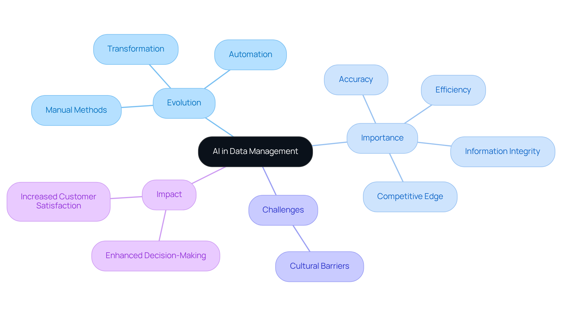 The central idea is AI's role in data management, with branches showing how it has evolved and why it is crucial, along with the challenges organizations face in leveraging its benefits. The central idea is AI's role in data management, with branches showing how it has evolved and why it is crucial, along with the challenges organizations face in leveraging its benefits.