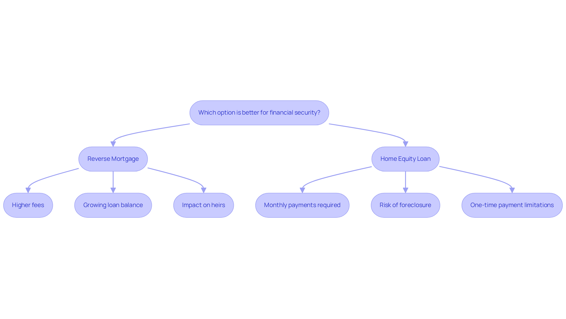 This flowchart helps you navigate the potential downsides of each financial option. Start at the top with the main question, then follow the branches to see the specific disadvantages of reverse mortgages and home equity loans. Each point highlights important considerations to keep in mind as you make your decision.