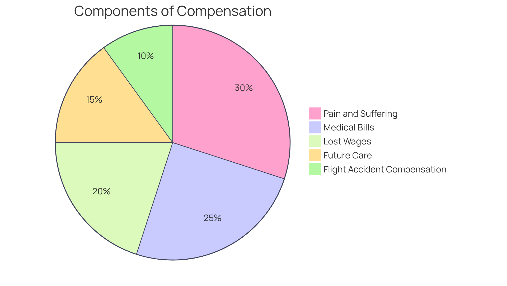 Each slice of the pie shows a different part of the total compensation you might receive. The bigger the slice, the more significant that part is in your overall compensation package. This helps you see how much each aspect contributes to your financial recovery.