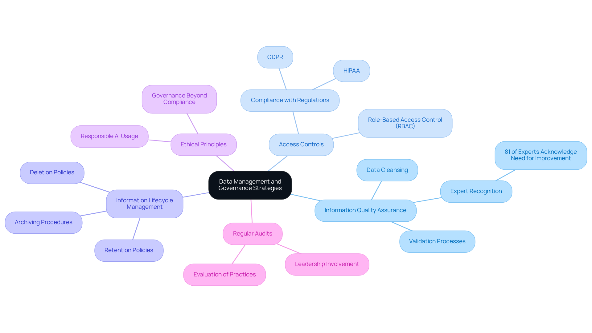The central node represents the overall theme of data management and governance. Each branch highlights a key area, and the sub-branches provide additional details or practices related to that area. This structure helps you see how all these components work together to ensure effective data management.