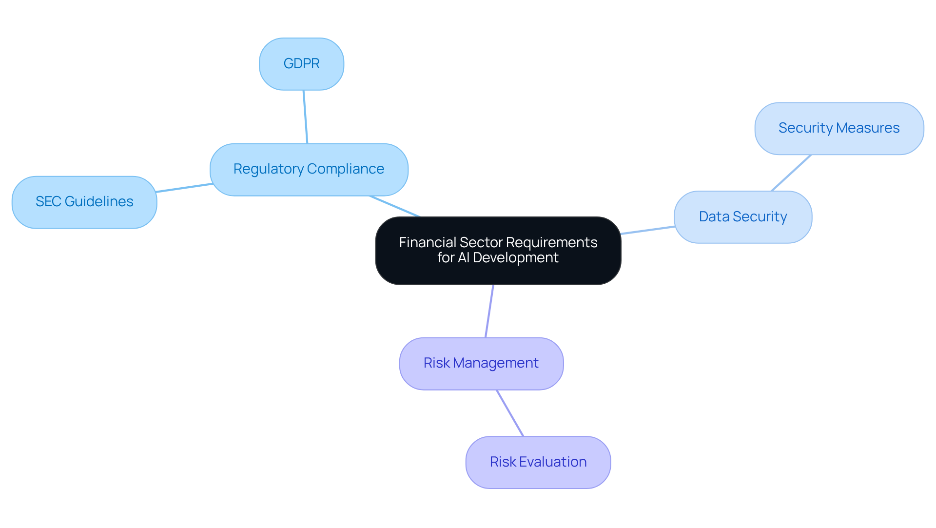 This mindmap starts with the main topic in the center and branches out to show the key areas that hedge funds need to focus on when developing AI solutions. Each branch represents a critical consideration, and the sub-branches provide more detail on what needs to be addressed within those areas. This mindmap starts with the main topic in the center and branches out to show the key areas that hedge funds need to focus on when developing AI solutions. Each branch represents a critical consideration, and the sub-branches provide more detail on what needs to be addressed within those areas.
