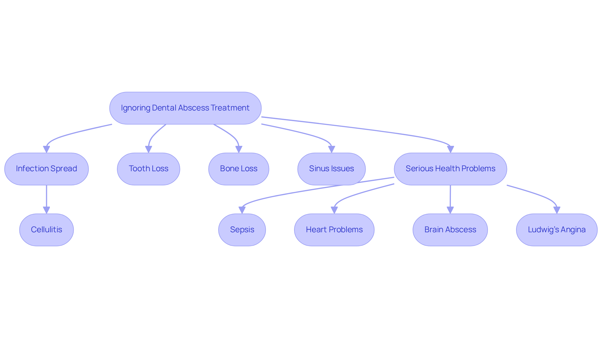 This flowchart shows what can happen if you ignore a dental abscess. Starting from the top, each box represents a risk that can develop, leading to more serious health issues. Follow the arrows to see how one decision can lead to multiple complications.