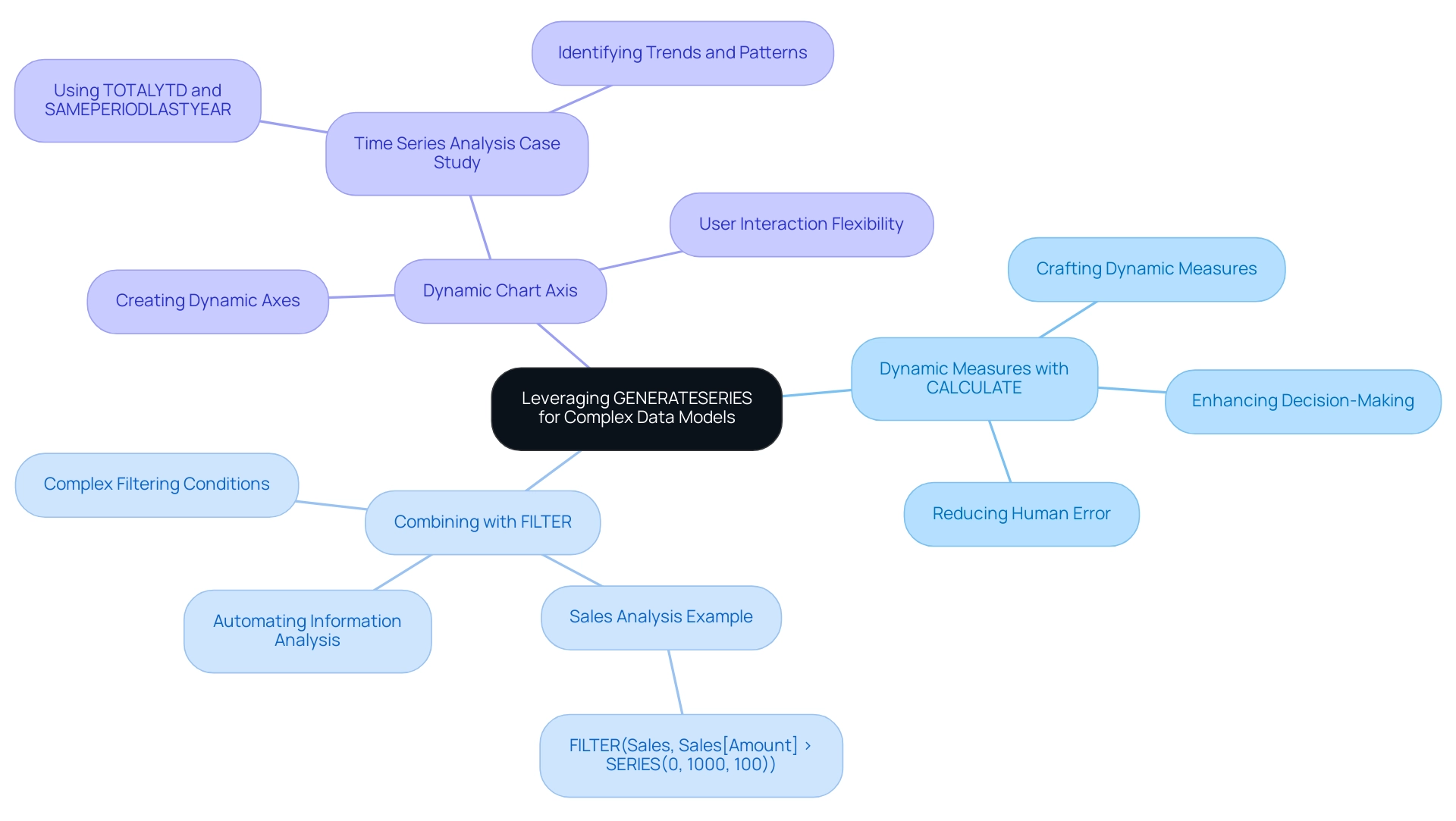 The central node represents the main technique, with branches showing the strategies for utilizing GENERATESERIES effectively, each color-coded for clarity.