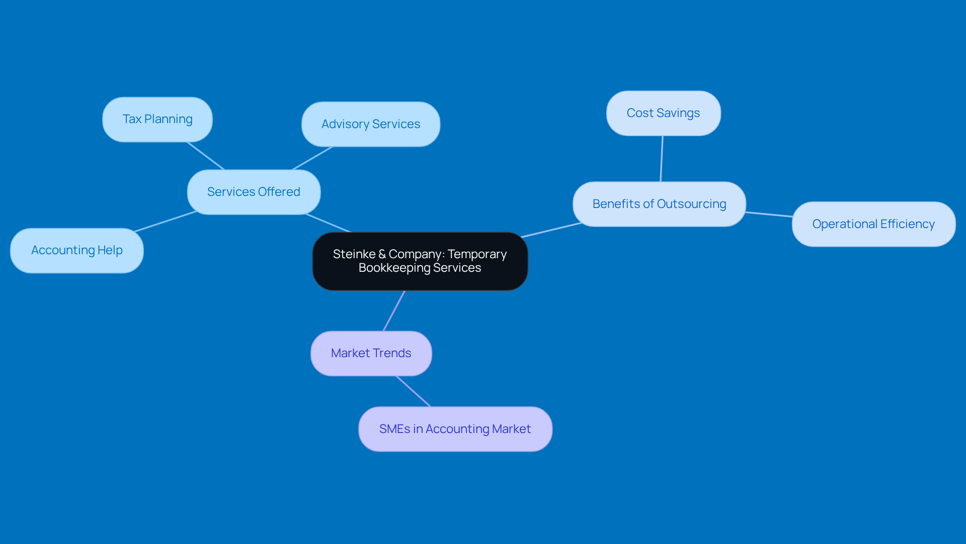This mindmap shows how Steinke & Company supports businesses with bookkeeping. Start at the center to see the main service, then follow the branches to explore specific services, benefits, and market insights. Each color represents a different area of focus, making it easy to understand how everything connects.