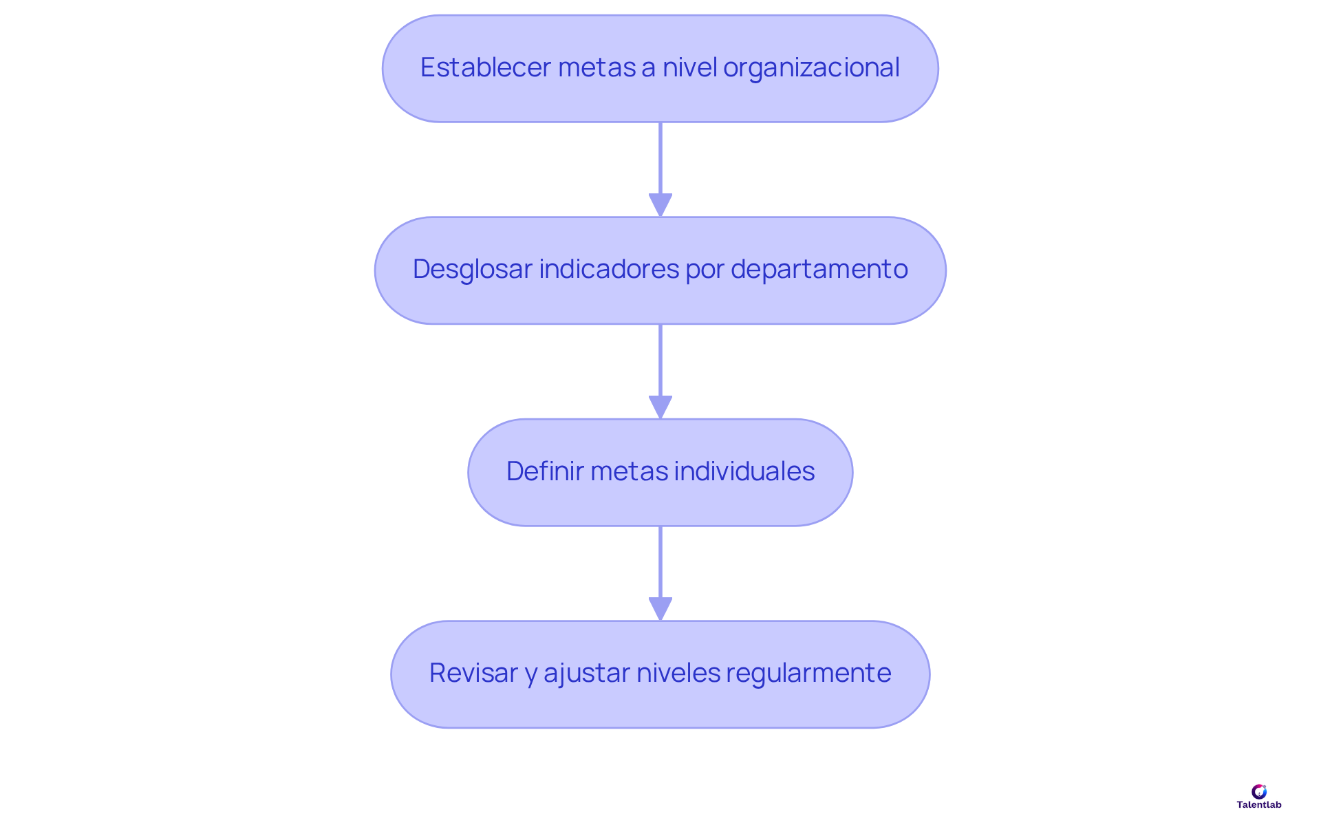 Cada paso representa una fase en el proceso de definición de OKR. Sigue las flechas para ver cómo se avanza de un paso al siguiente.