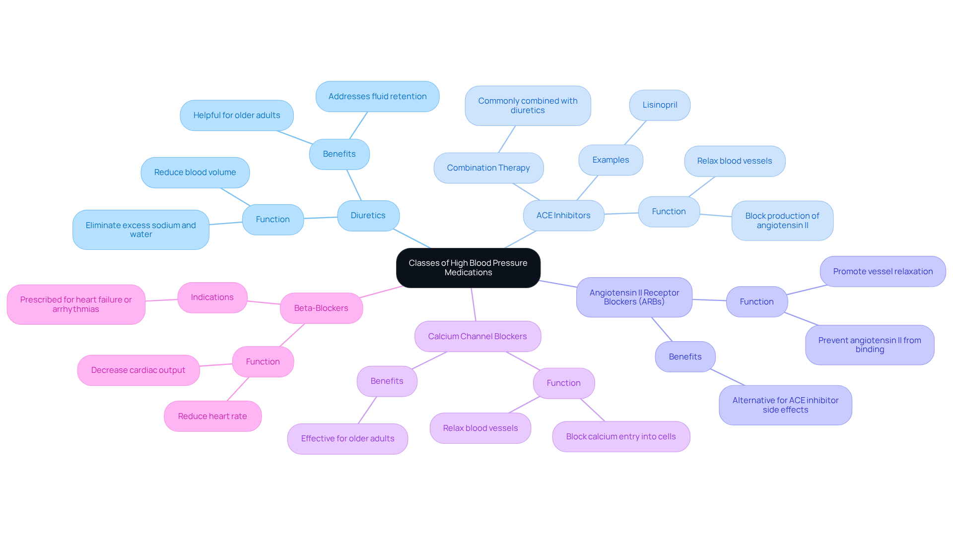 The central node represents the main topic of high blood pressure medications. Each branch shows a different class of medication, with further details on how they work and their benefits. This layout helps you see how each medication fits into the overall management of hypertension.