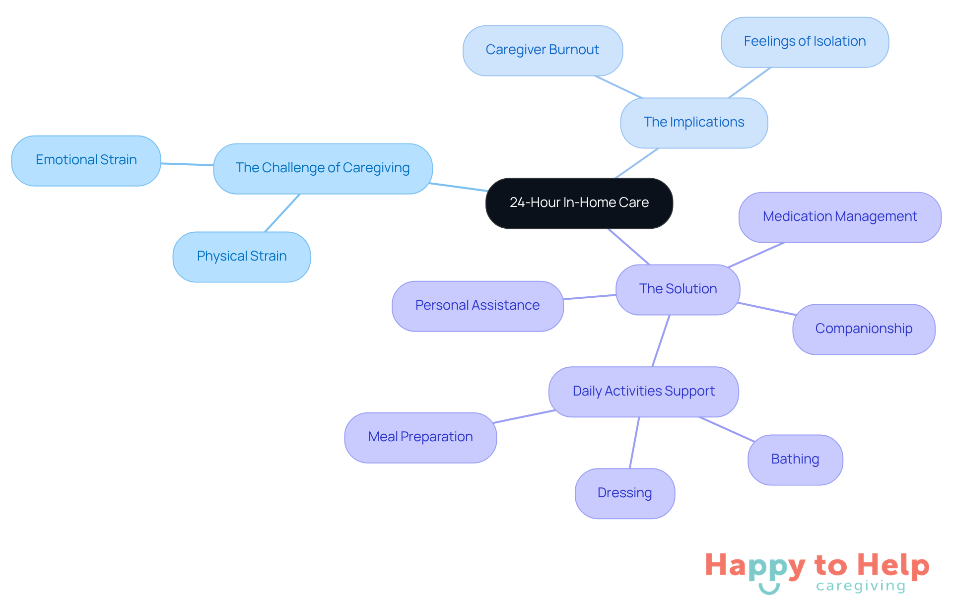 The central node represents the main topic, while the branches show the challenges, implications, and solutions related to caregiving. Each branch provides insights into how these elements connect and support the overall theme.
