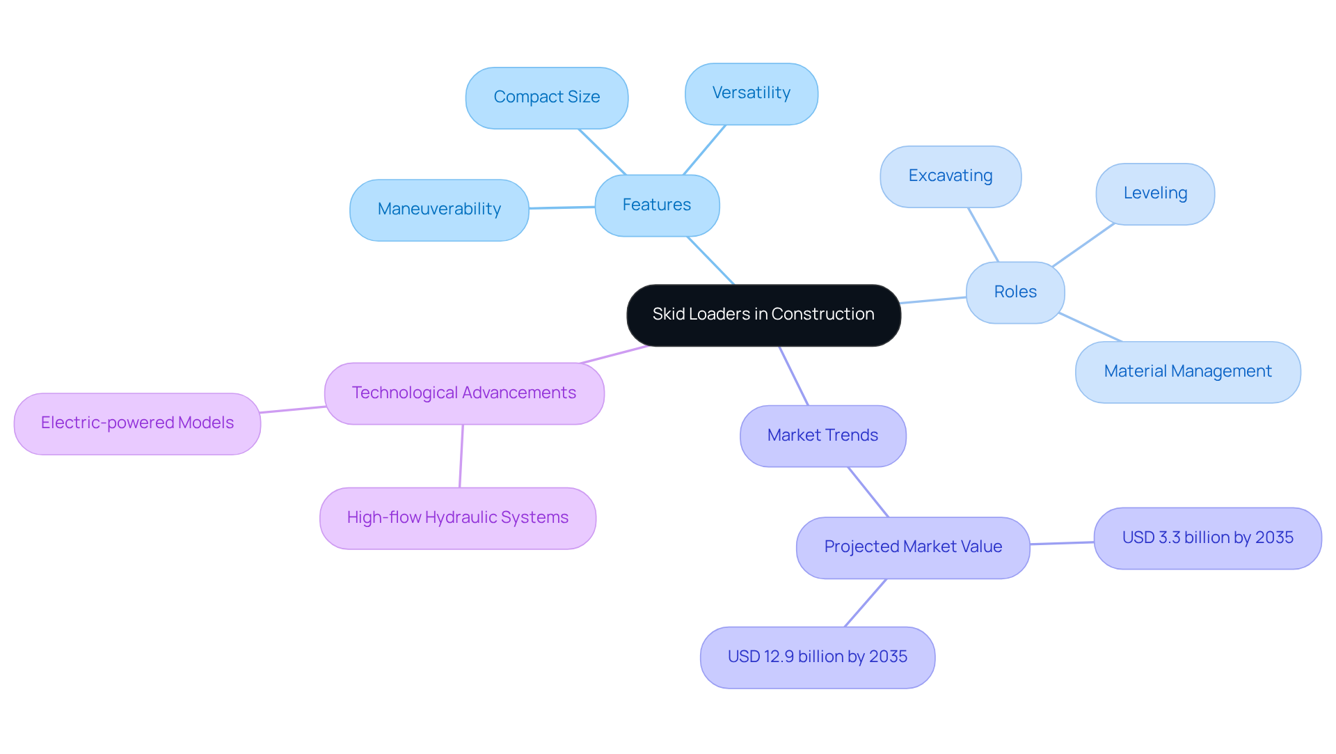 This mindmap illustrates the various aspects of skid loaders in construction. Start at the center with the main topic, then explore the branches to see their features, roles in construction tasks, market trends, and recent technological advancements.