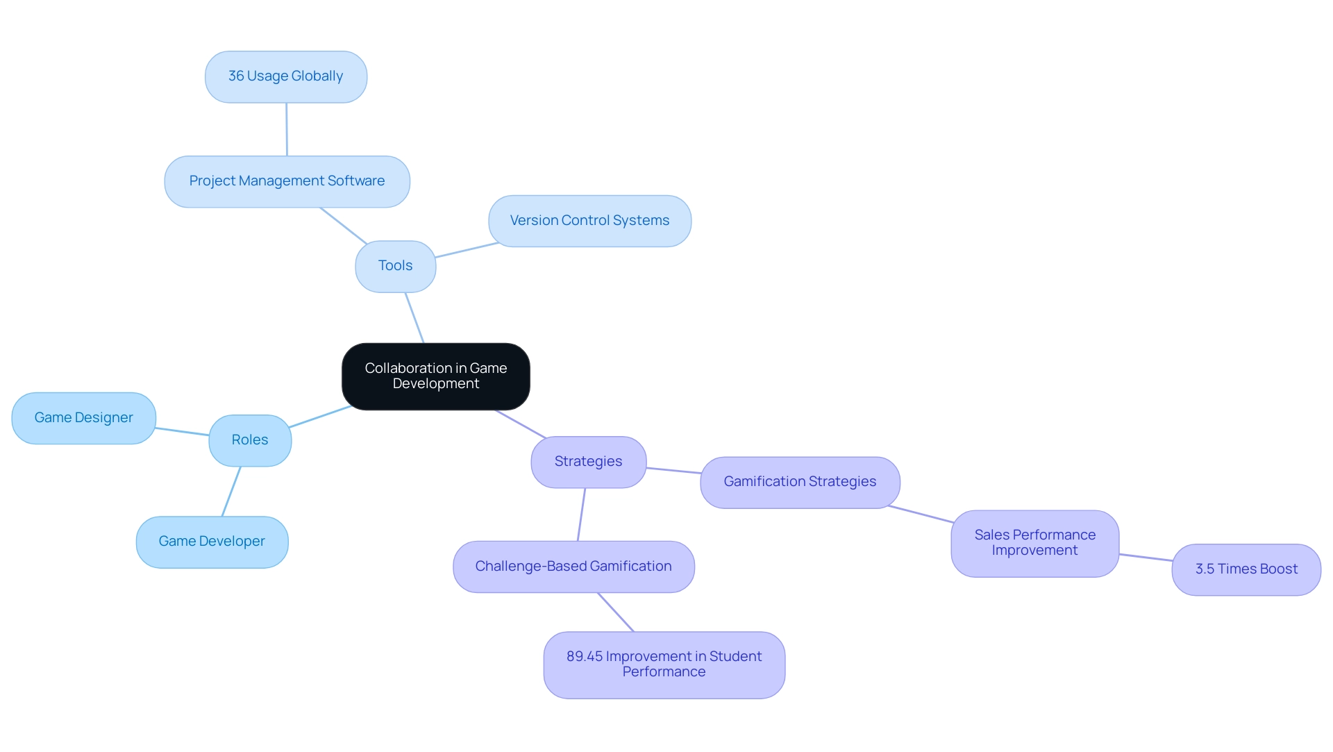 Game Developer vs Game Designer: A Comprehensive Comparison of Roles and Responsibilities ...
