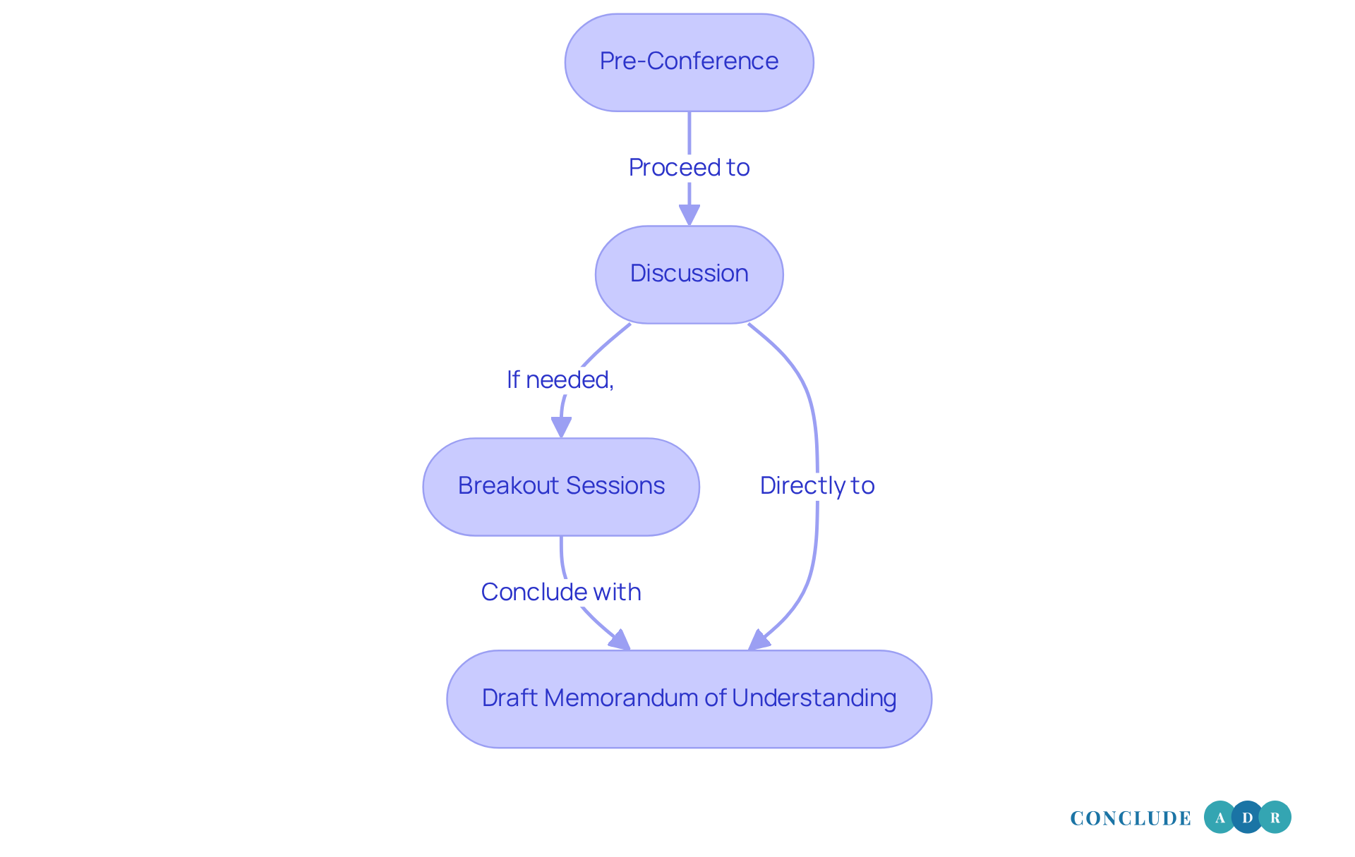 Each box represents a step in the mediation process. Follow the arrows to see how each step leads to the next, guiding you through resolving disputes effectively.