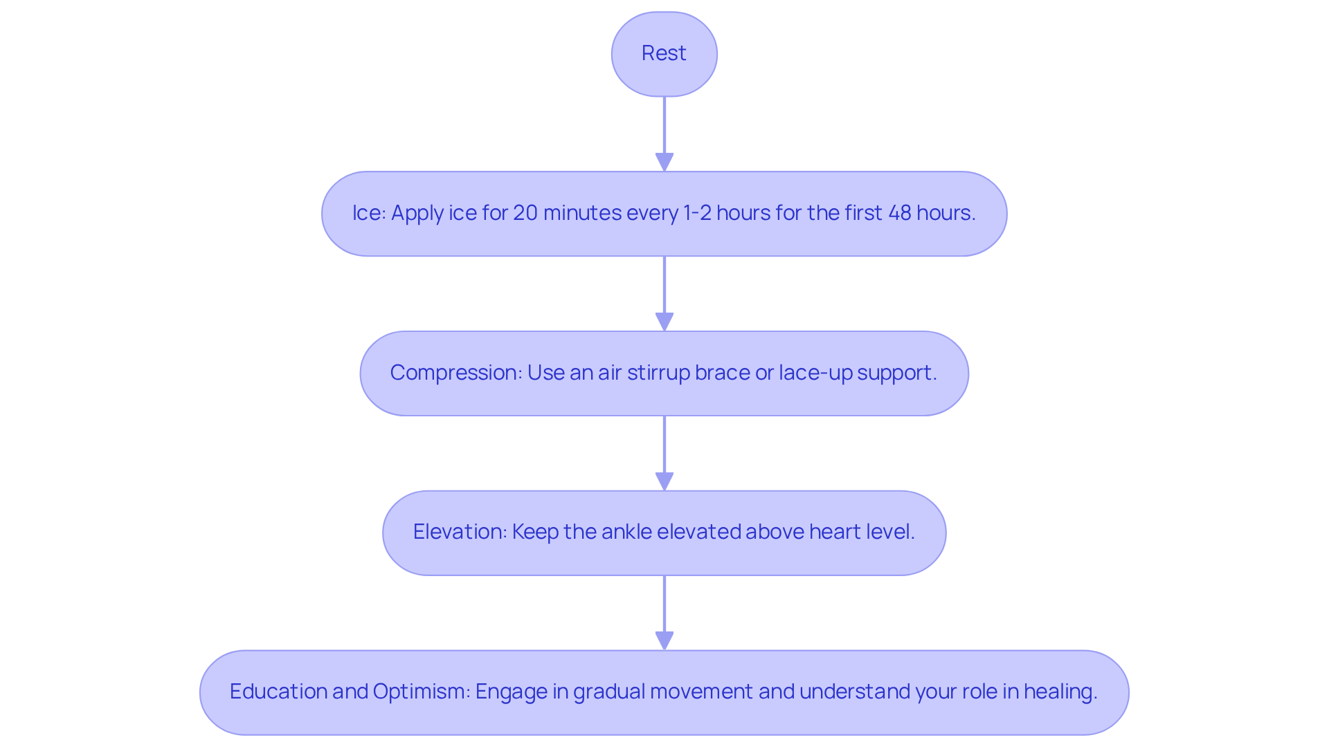 Each box represents a step you should take to help your ankle heal. Follow the arrows to see the order of actions - starting with rest and moving through to education and optimism for a complete recovery.