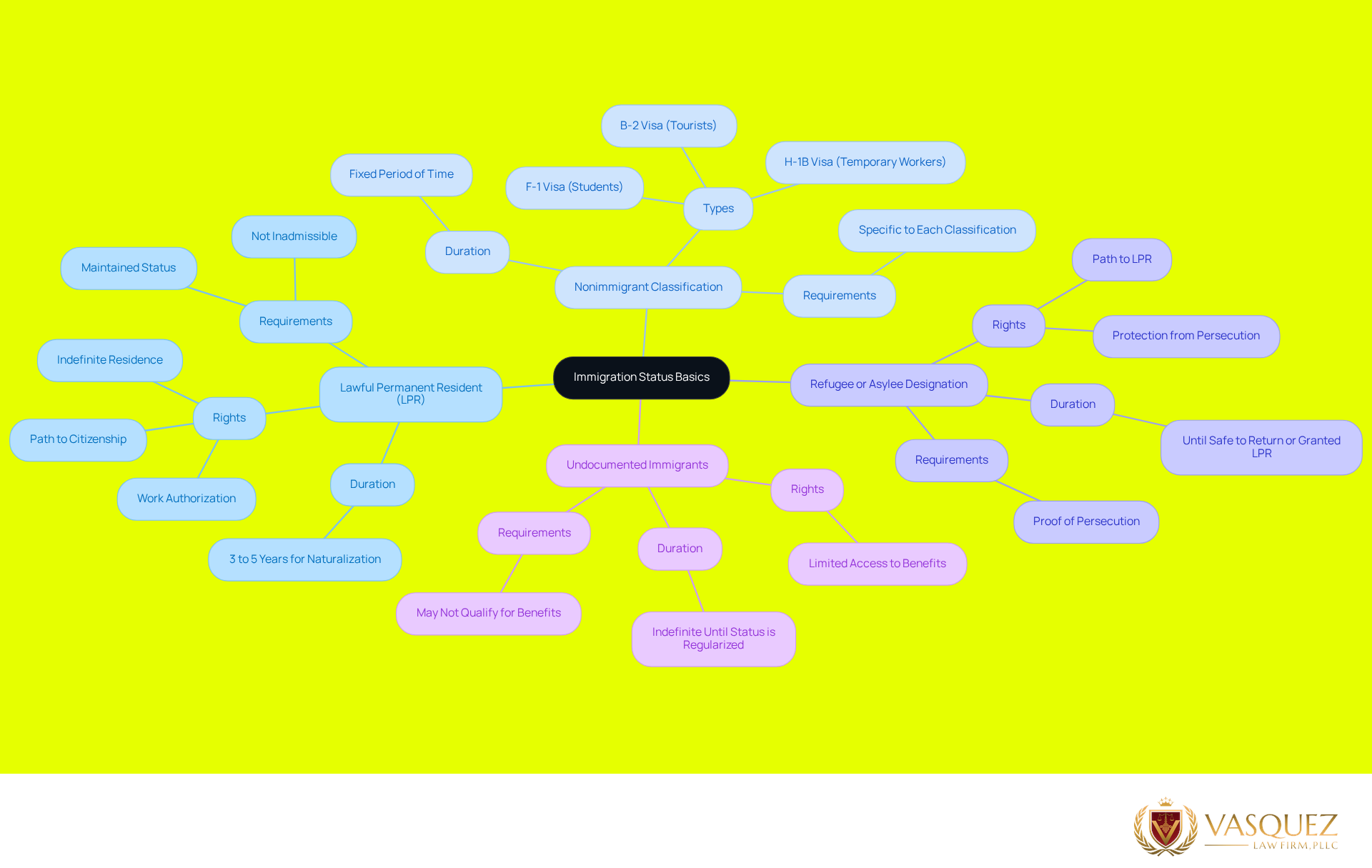 This mindmap helps you understand different immigration statuses. Start at the center with 'Immigration Status Basics' and follow the branches to learn about each category. Each color represents a different status type, and the sub-branches provide important details about rights and requirements.