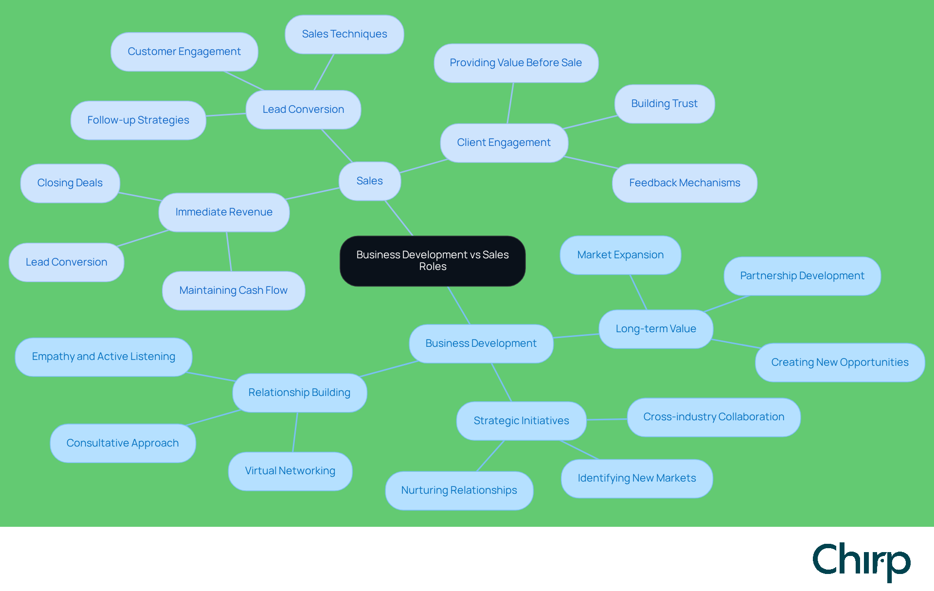 The central node represents the overall theme, while the branches show the distinct roles and functions of business development and sales. Each sub-branch provides specific aspects of these roles, helping you see how they work together for organizational success.