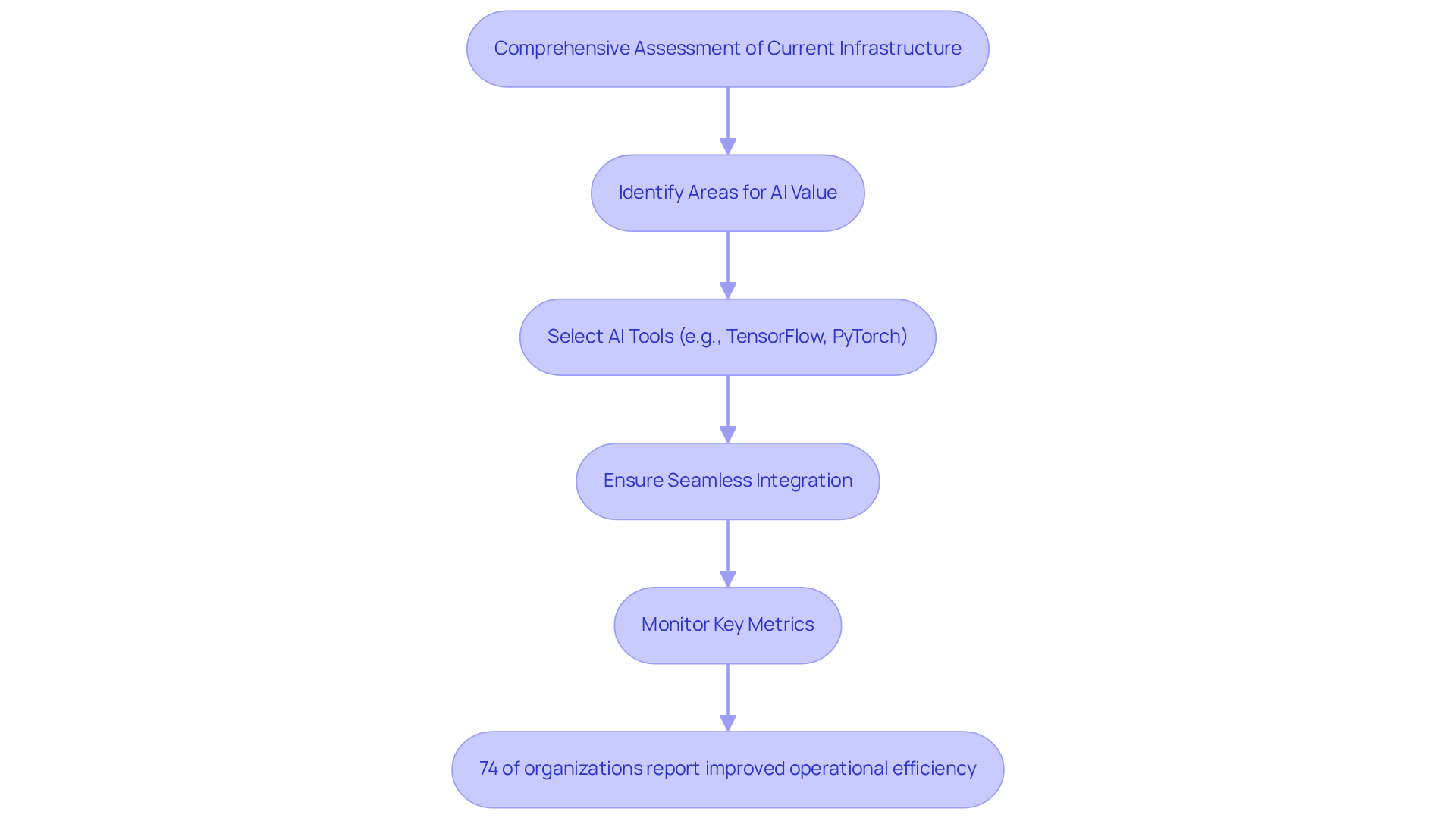Follow the arrows to see the steps organizations should take to integrate AI solutions. The last box shows how many organizations have benefited from these integrations, emphasizing the effectiveness of Amplework's offerings.