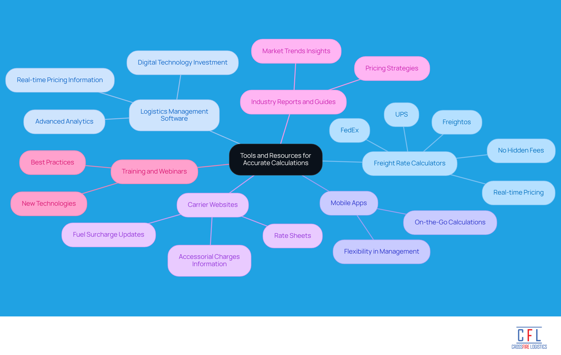 The central node represents the main theme, while each branch shows a different category of tools. Follow the branches to see specific resources and their benefits for improving freight cost calculations.