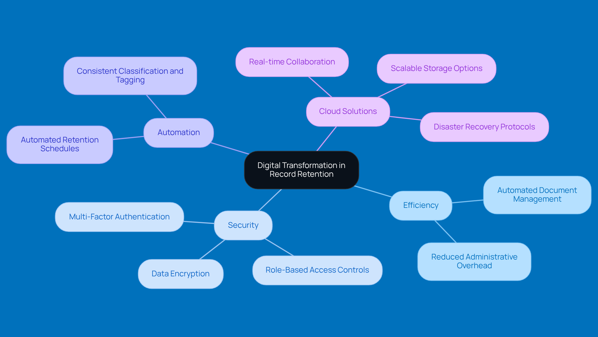 The center shows the main topic, while the branches represent key areas of focus. Each sub-branch provides more detail on how technology enhances record retention practices. The center shows the main topic, while the branches represent key areas of focus. Each sub-branch provides more detail on how technology enhances record retention practices.