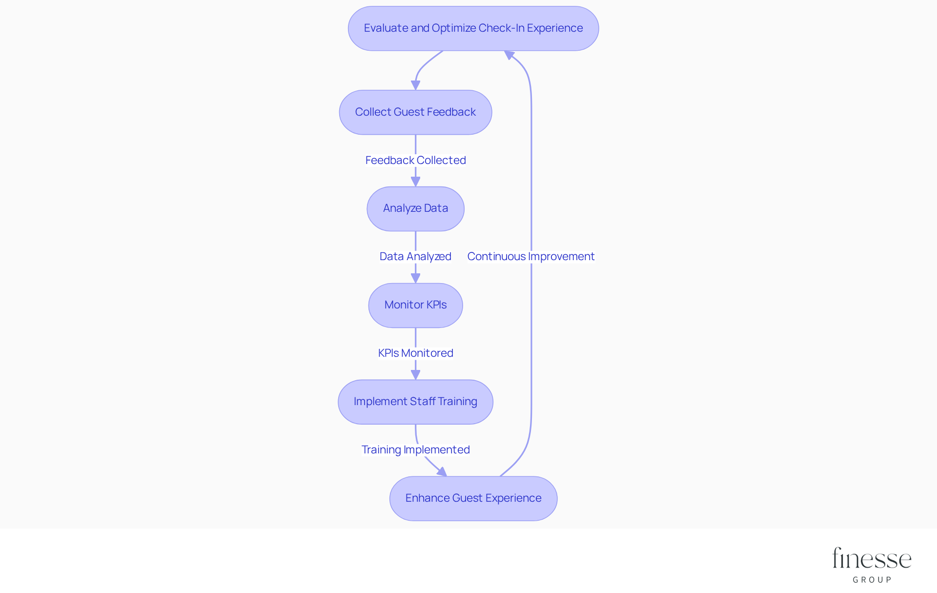 Each box represents a step in the process of enhancing the check-in experience for guests. Follow the arrows to see how each action leads to the next, ultimately improving guest satisfaction and service quality.