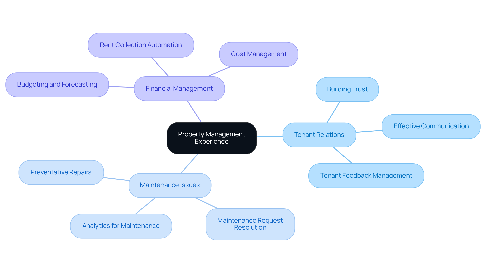 Start at the center with the main idea of property management experience, then explore the branches to see the specific skills that support your application.