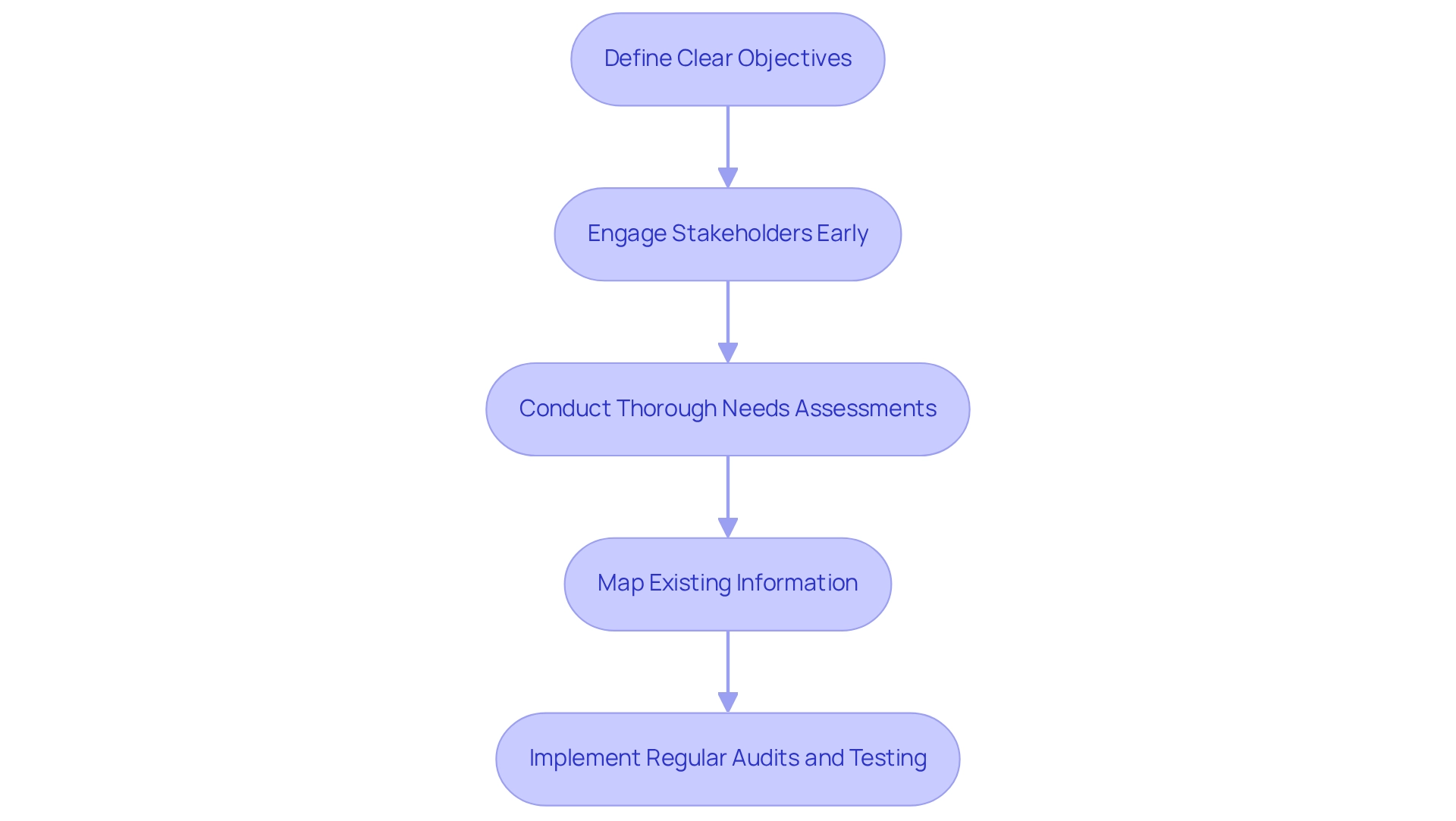 Each box represents a crucial step in the data migration process. Follow the arrows to see the order in which these practices should be applied to ensure a successful migration.