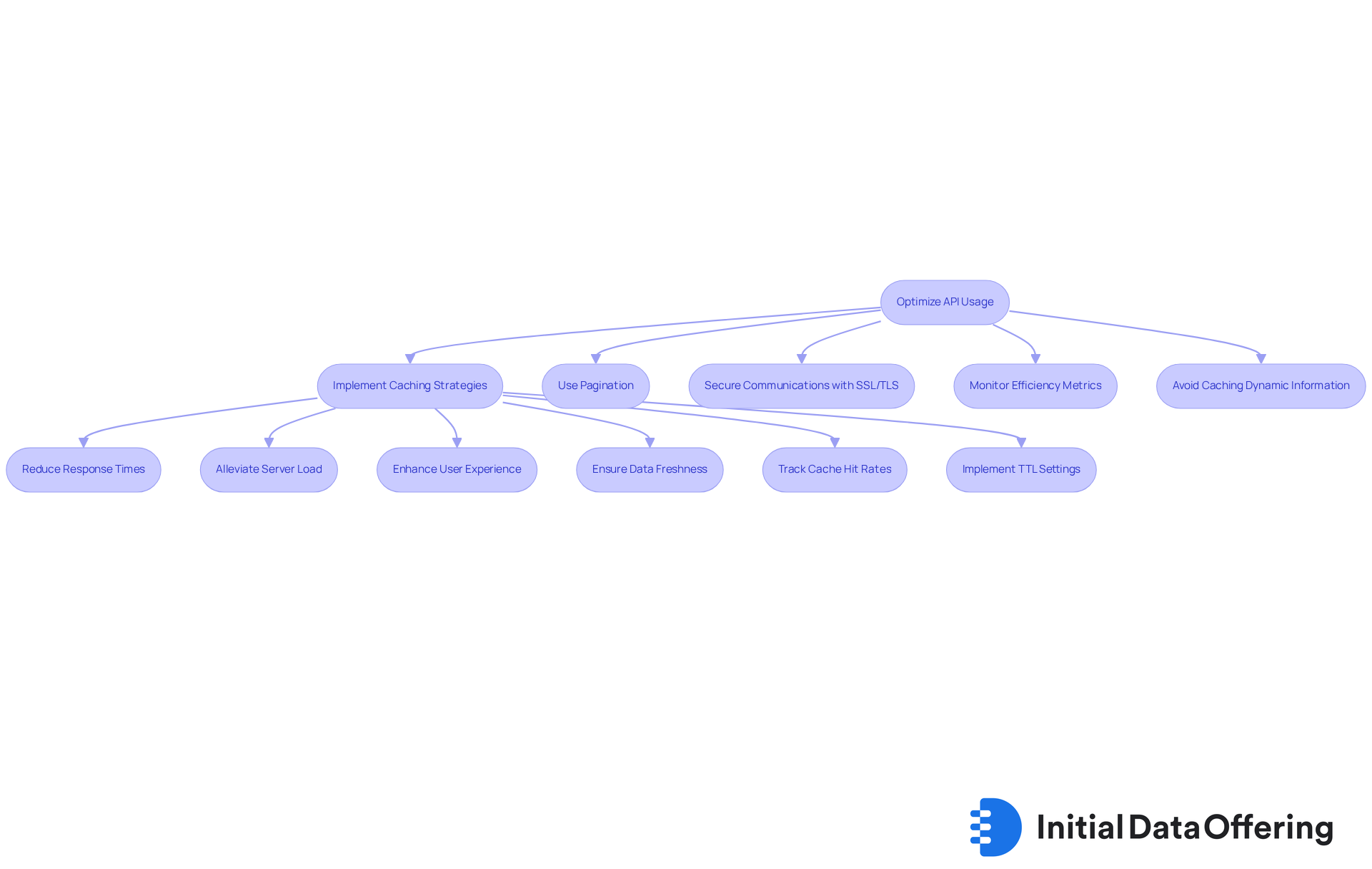This flowchart outlines the steps to enhance API performance and security. Start with the main goal and follow the arrows to see each strategy and its importance in the optimization process.