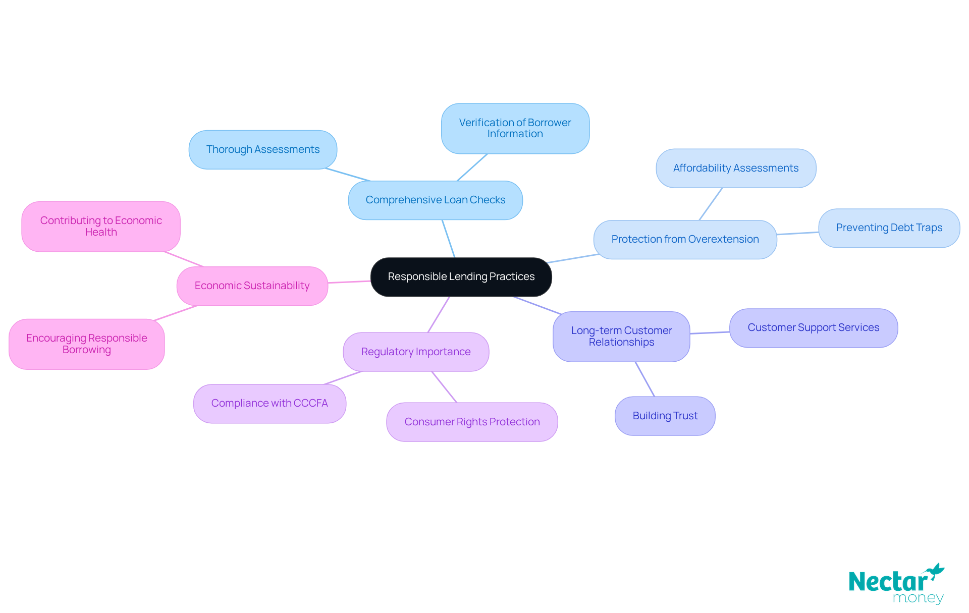 Start at the center with the main theme of responsible lending, then explore each branch to see how it connects to various aspects like borrower protection and economic benefits. Each color represents a different area of focus to help you understand the full picture.