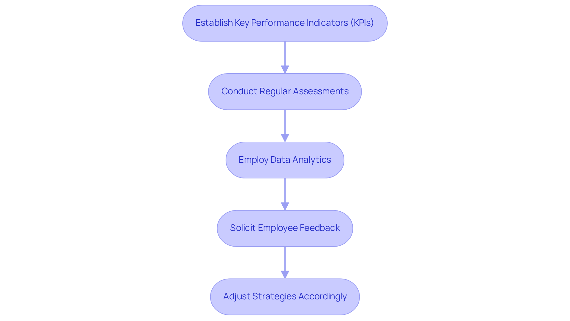 Each box represents a strategy to improve productivity measurement. Follow the arrows to see how each step connects to the next, guiding you through the process of enhancing productivity in your organization.
