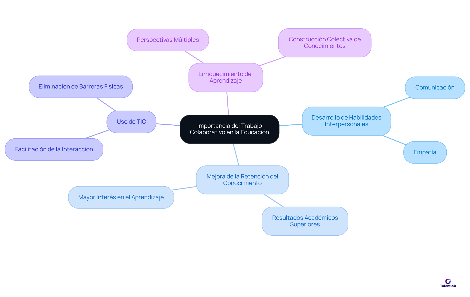 El nodo central representa el tema principal, mientras que las ramas muestran los beneficios y conceptos relacionados. Cada color ayuda a distinguir entre diferentes áreas de enfoque, facilitando la comprensión de cómo se interconectan.