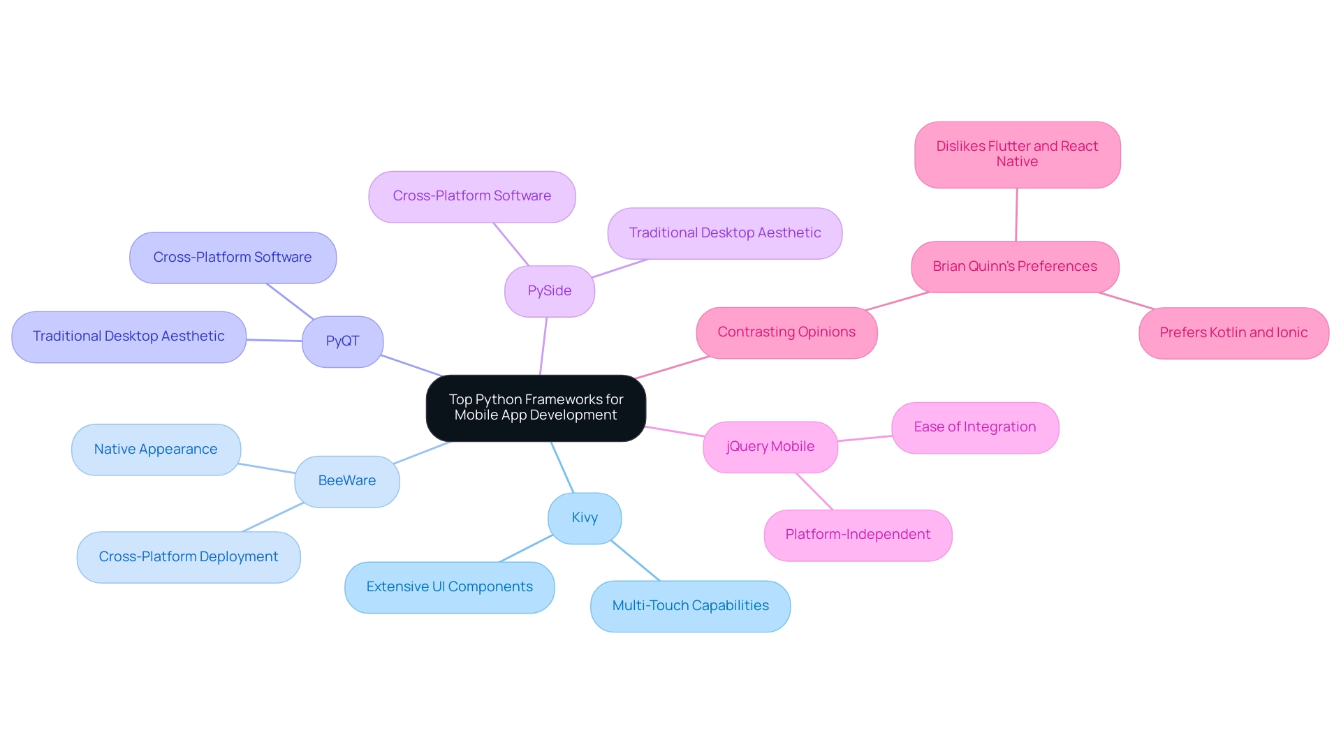 Each branch represents a Python framework with its advantages, and the contrasting opinions branch highlights alternative views on framework preferences.