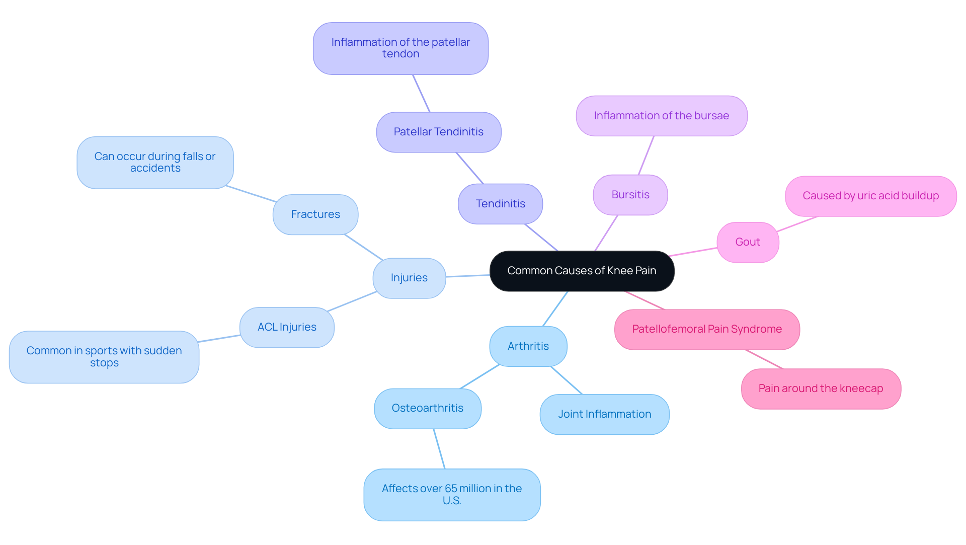 This mindmap starts with the main topic of knee pain causes at the center. Each branch represents a specific cause, and you can follow the branches to learn more about how each condition contributes to knee discomfort.