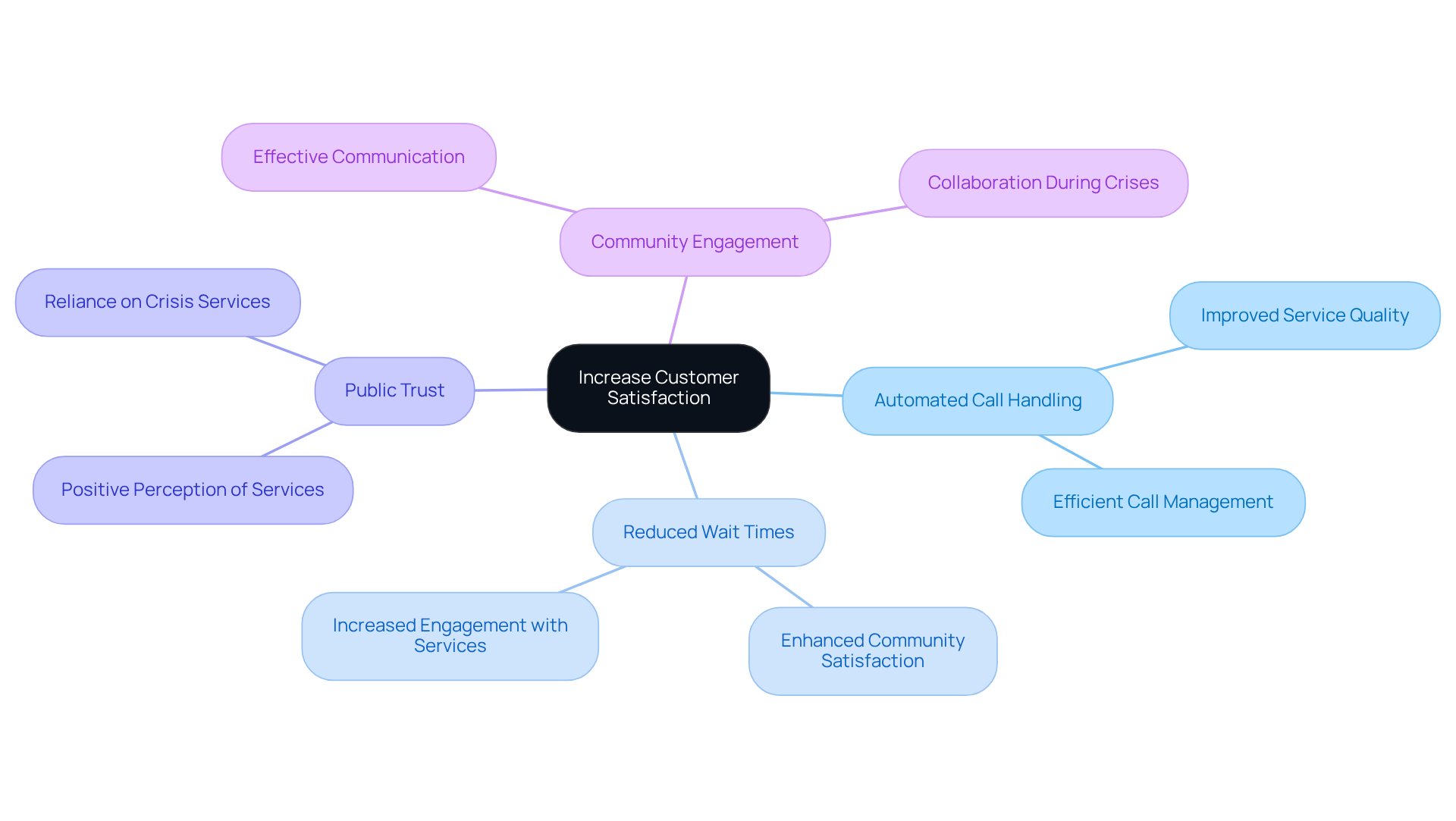 Start from the central idea and explore how each branch represents a key aspect of customer satisfaction. Each sub-branch provides additional details on how these points interconnect and contribute to building trust in emergency services. Start from the central idea and explore how each branch represents a key aspect of customer satisfaction. Each sub-branch provides additional details on how these points interconnect and contribute to building trust in emergency services.