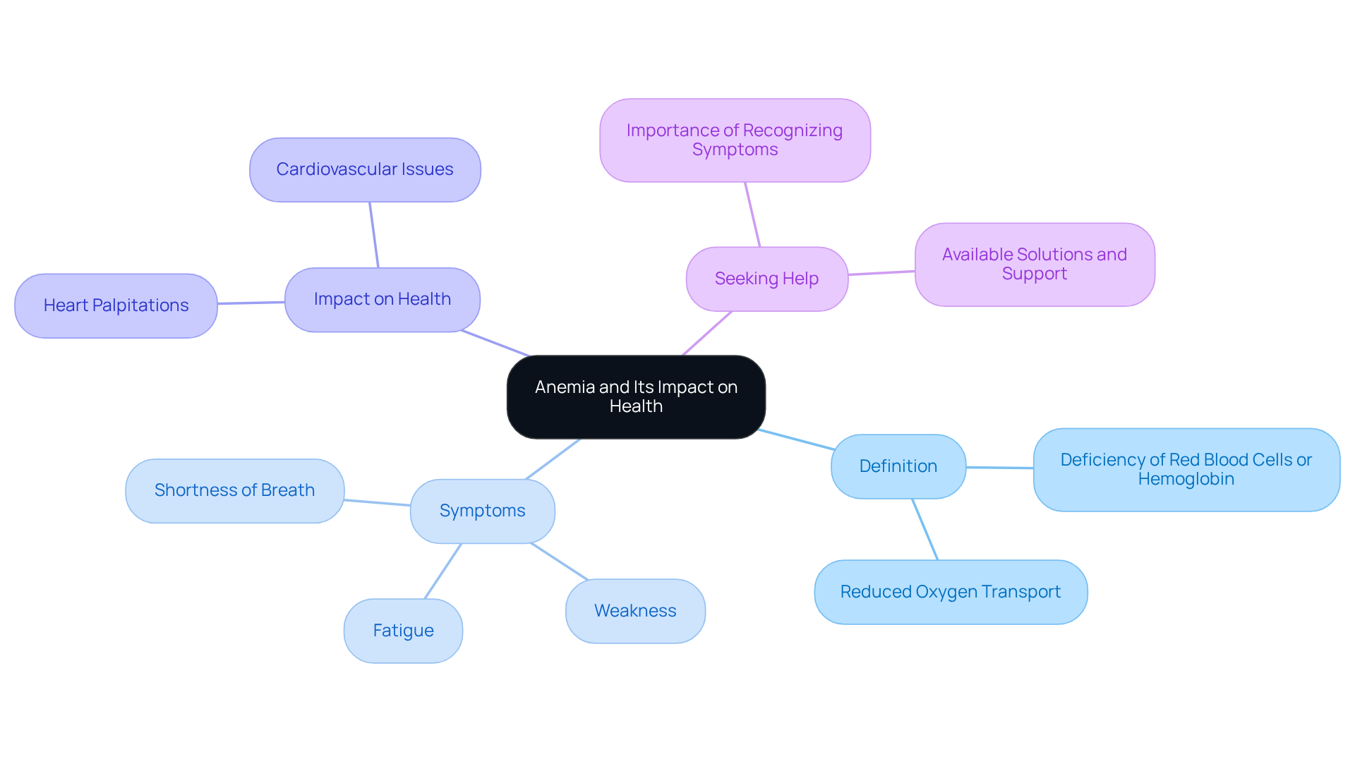 The central node represents anemia, with branches showing its definition, symptoms, health impacts, and the importance of seeking help. Each branch highlights a different aspect, making it easy to see how they connect.