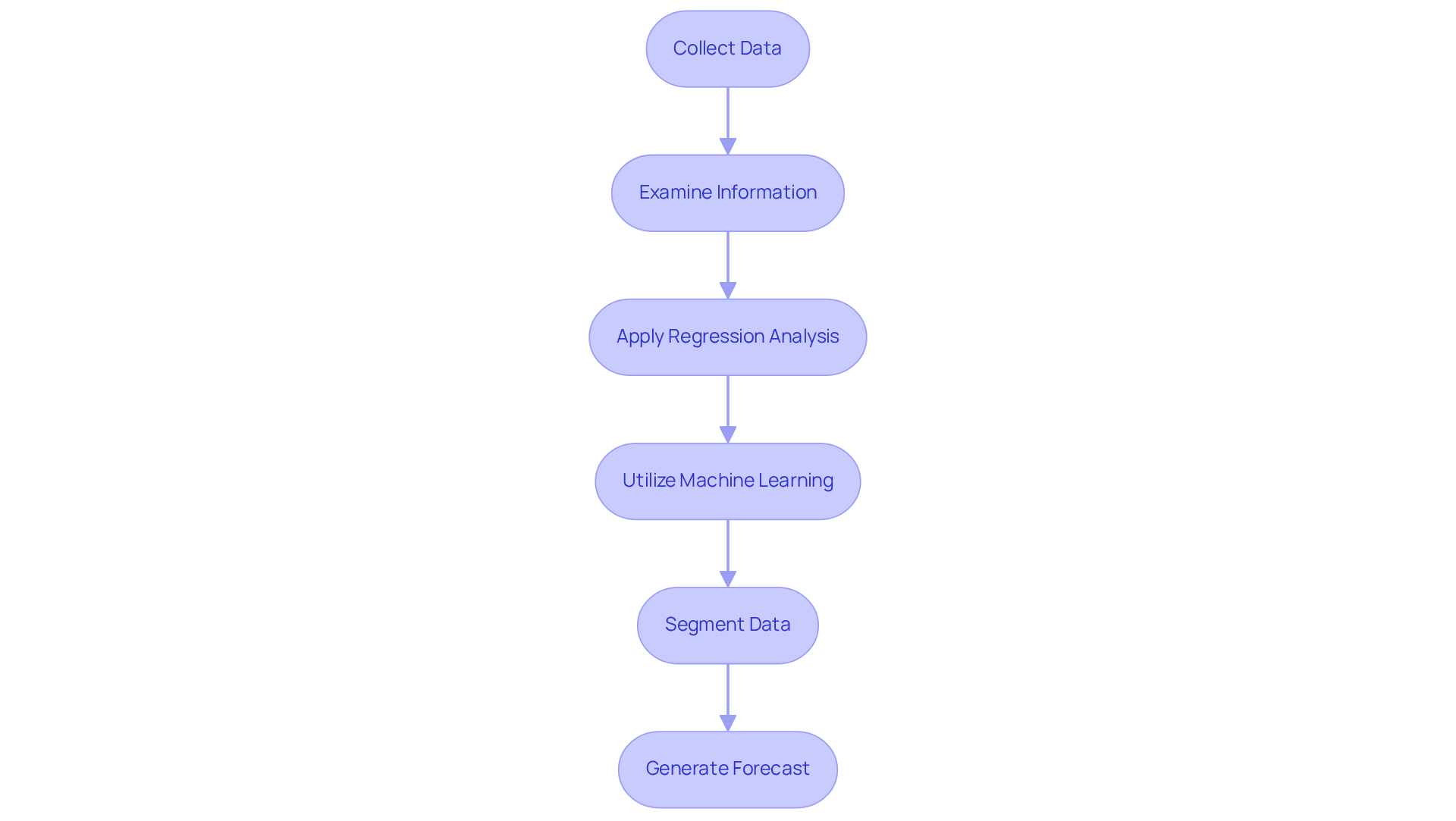Each box represents a step in the forecasting process. Follow the arrows to see how data is transformed into precise forecasts through various analytical methods. Each box represents a step in the forecasting process. Follow the arrows to see how data is transformed into precise forecasts through various analytical methods.