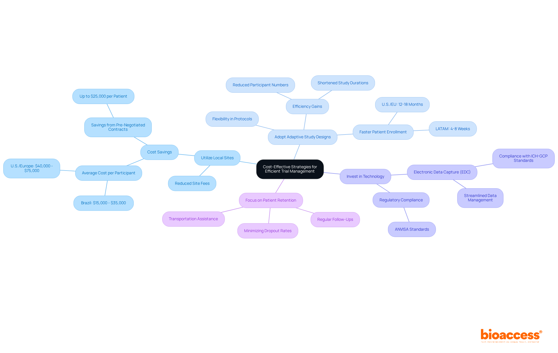 This mindmap starts with the main idea in the center and branches out into four key strategies. Each branch represents a different approach to managing clinical trials efficiently, with further details provided in the sub-branches. The colors help differentiate each strategy, making it easier to understand how they relate to the overall goal of cost-effective trial management.