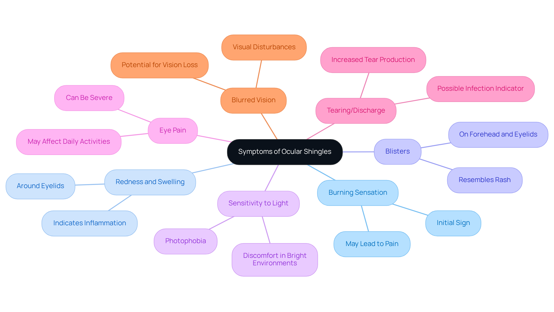 Each branch represents a symptom of ocular shingles. Follow the branches to see how each symptom connects to the overall condition and understand the importance of timely recognition.