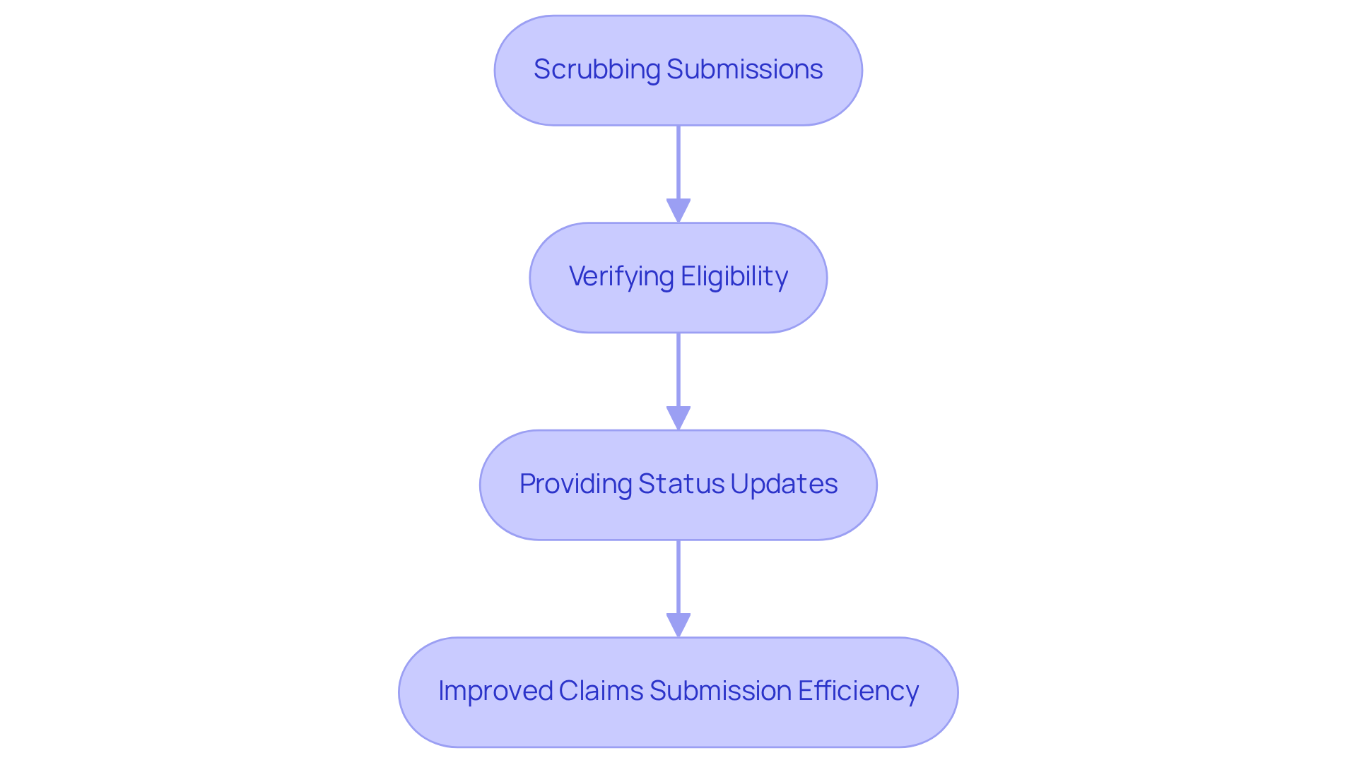 Follow the arrows to see how each function of the clearinghouse contributes to improving the claims submission process. Each step is crucial for reducing errors and speeding up payments.