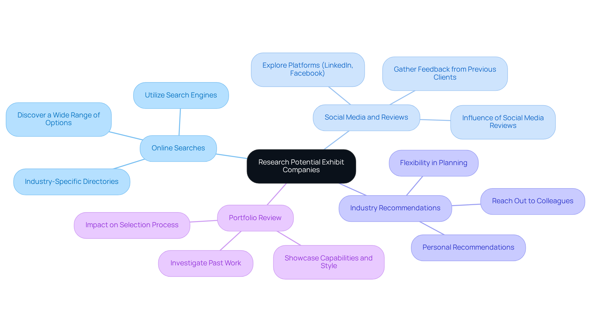 The central node represents the main goal of researching exhibit companies. Each branch shows a different strategy, and the sub-branches provide additional details or tips for that strategy. This layout helps you see all your options at a glance.