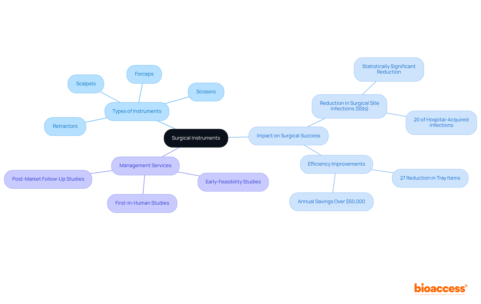 The central node represents surgical instruments, with branches showing different types, their implications for surgical success, and related management services. Each branch color helps visually separate the concepts for easier understanding.