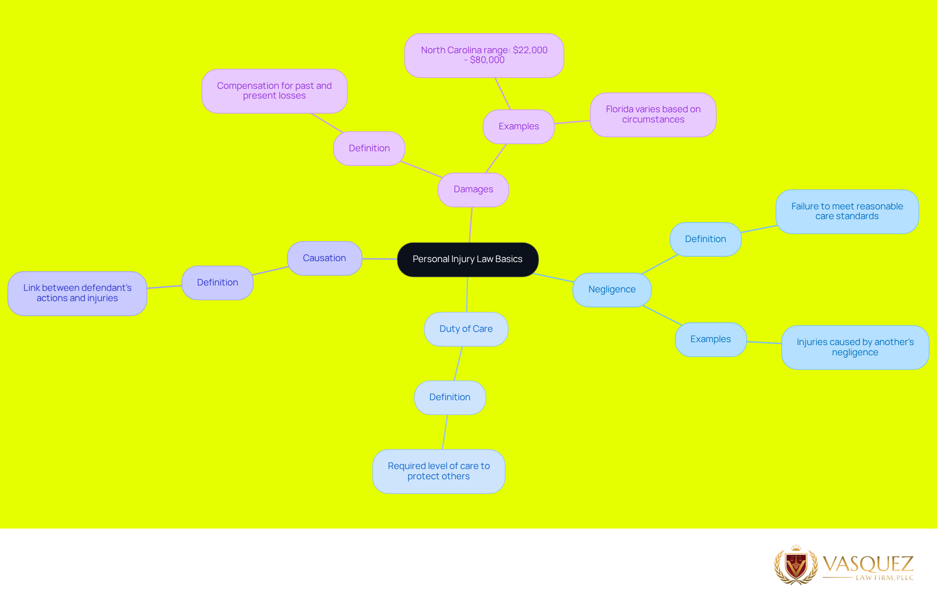 This mindmap starts with the main topic of personal injury law at the center. Each branch represents a key term related to the law, and the sub-branches provide definitions or examples. This layout helps you see how these concepts connect and supports your understanding of personal injury law.
