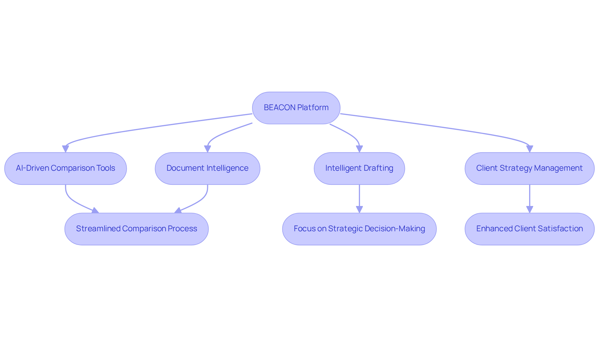 Follow the arrows to see how each feature of the BEACON platform contributes to improving the consulting process and client satisfaction. Each step builds on the previous one, leading to a more efficient workflow.