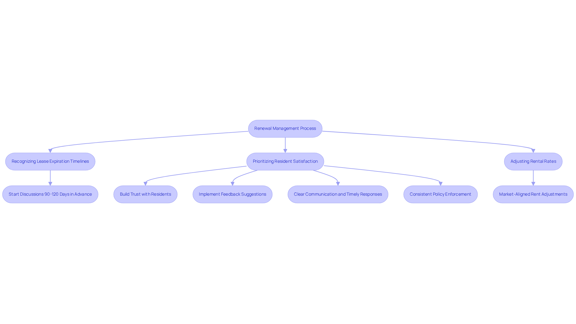 This flowchart outlines the steps property managers should take to effectively manage lease renewals. Follow the arrows to see how each action contributes to tenant satisfaction and retention, ultimately leading to better occupancy rates.