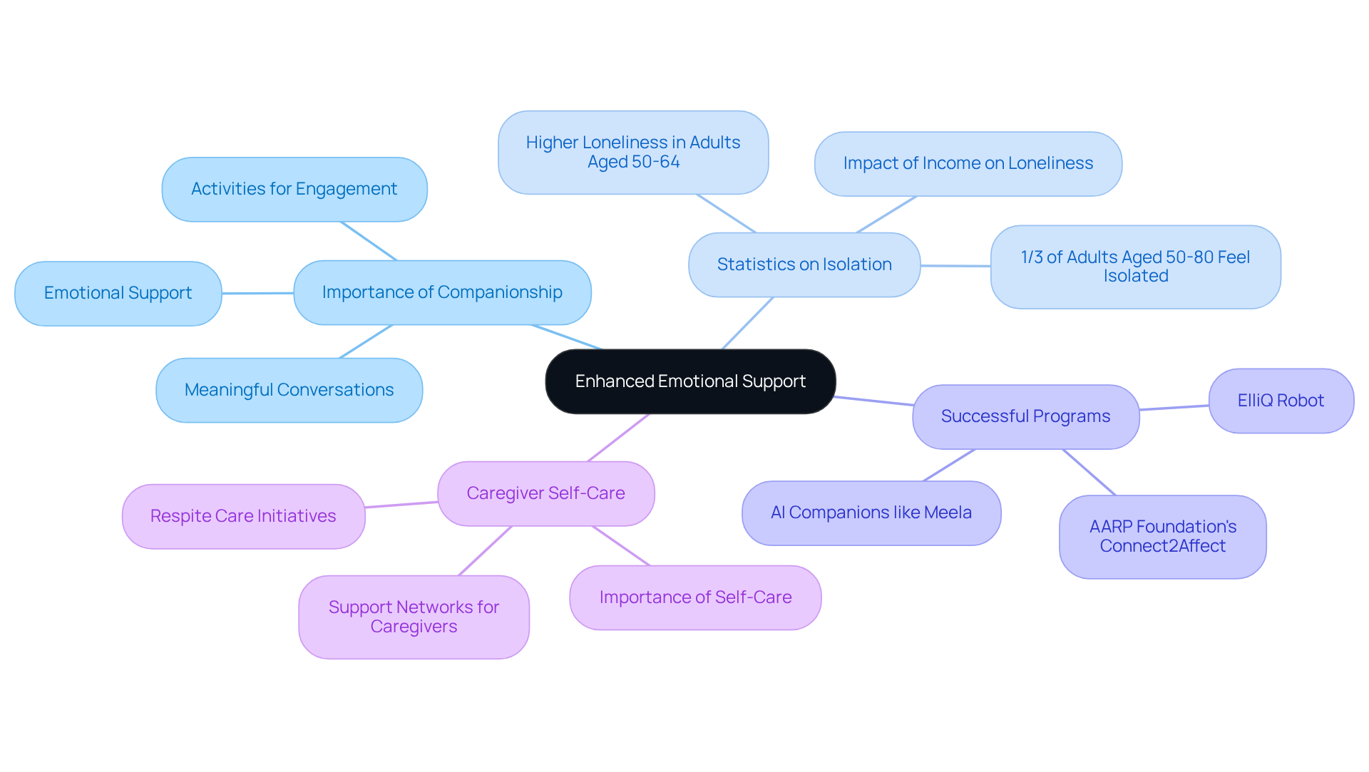The center shows the overall theme of emotional support. Branches highlight important aspects such as the role of companionship, the impact of isolation statistics, successful initiatives, and tips for caregivers' well-being.