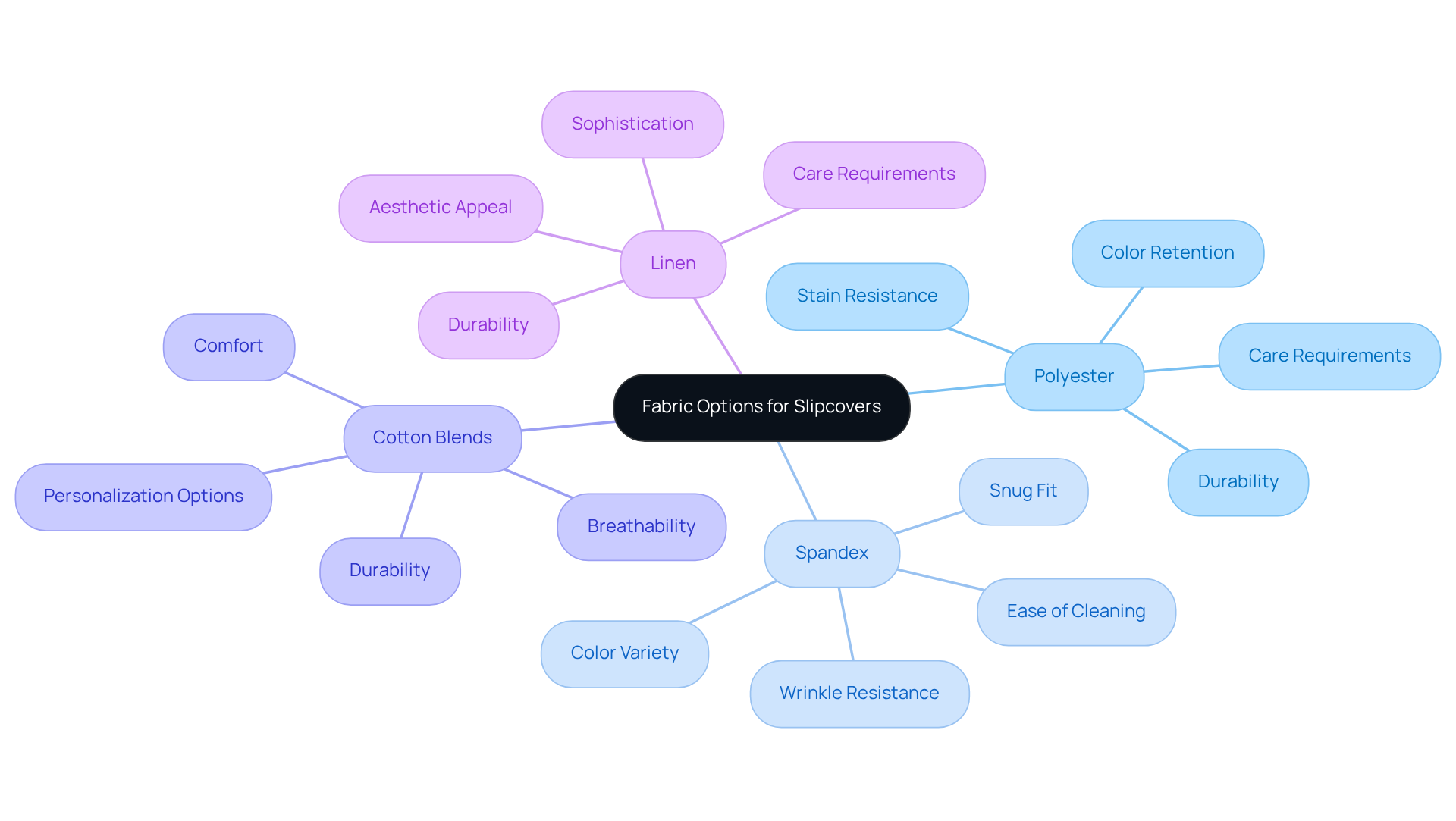 Start at the center with the main topic of fabric options. Each branch represents a different fabric type, and the sub-branches highlight their unique features. This helps you quickly compare and understand which fabric might be best for your event.