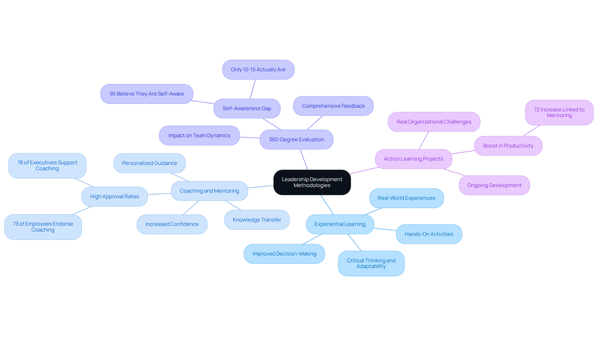 The central node represents the main topic of leadership development, while the branches show different methodologies. Each sub-branch provides additional details or statistics that support the effectiveness of each method.