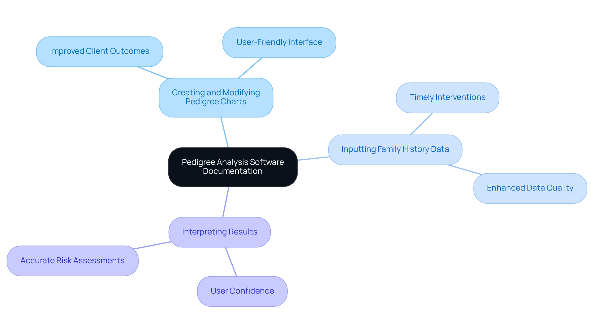 The center represents the main topic, and the branches show the key functionalities of the software documentation. Each branch highlights how these functionalities contribute to better outcomes for clients.