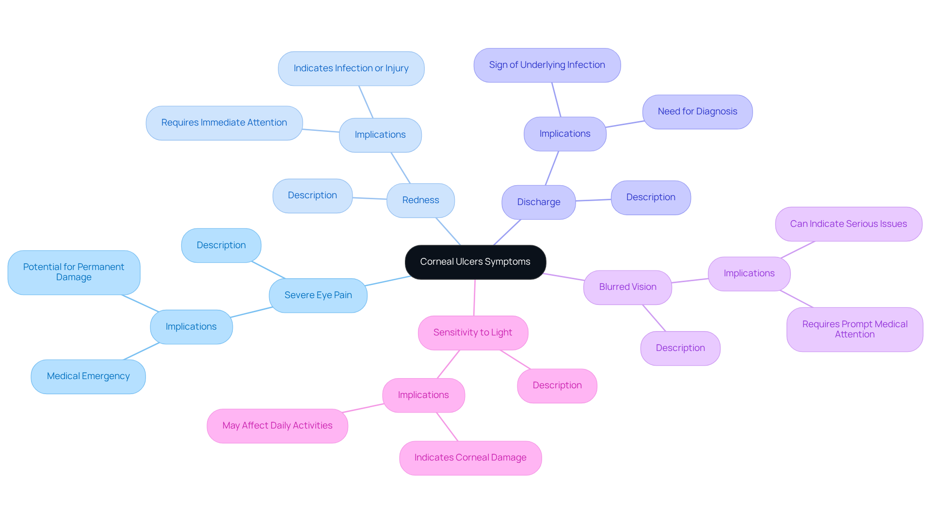 This mindmap helps you visualize the symptoms of corneal ulcers. Start at the center with the main topic, then follow the branches to see each symptom and its details. The more you know about these signs, the better you can protect your eye health! This mindmap helps you visualize the symptoms of corneal ulcers. Start at the center with the main topic, then follow the branches to see each symptom and its details. The more you know about these signs, the better you can protect your eye health!
