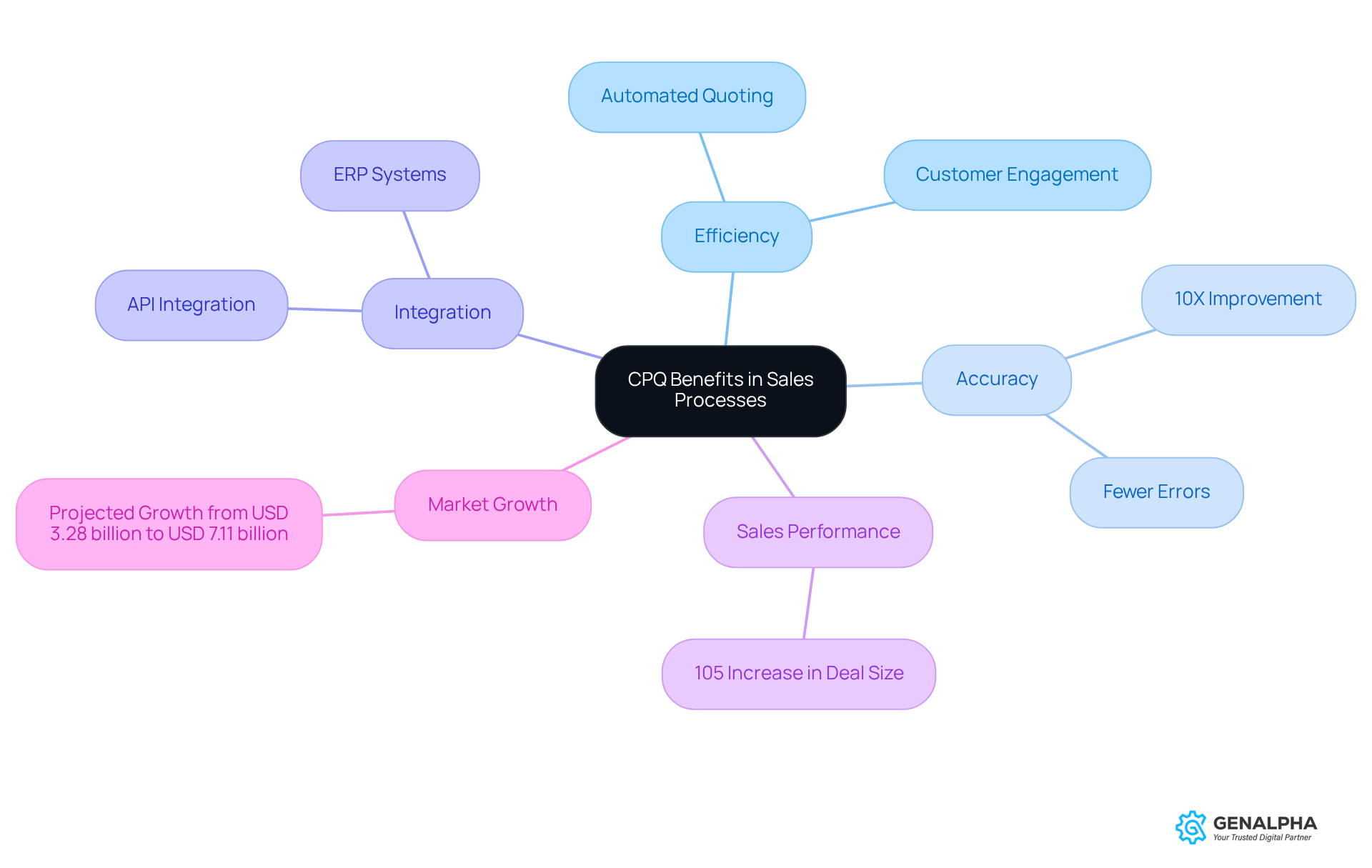 The central node represents the main topic of CPQ benefits, with branches showing different advantages. Each sub-branch provides specific details or statistics related to that advantage, helping you visualize how CPQ can enhance sales operations.