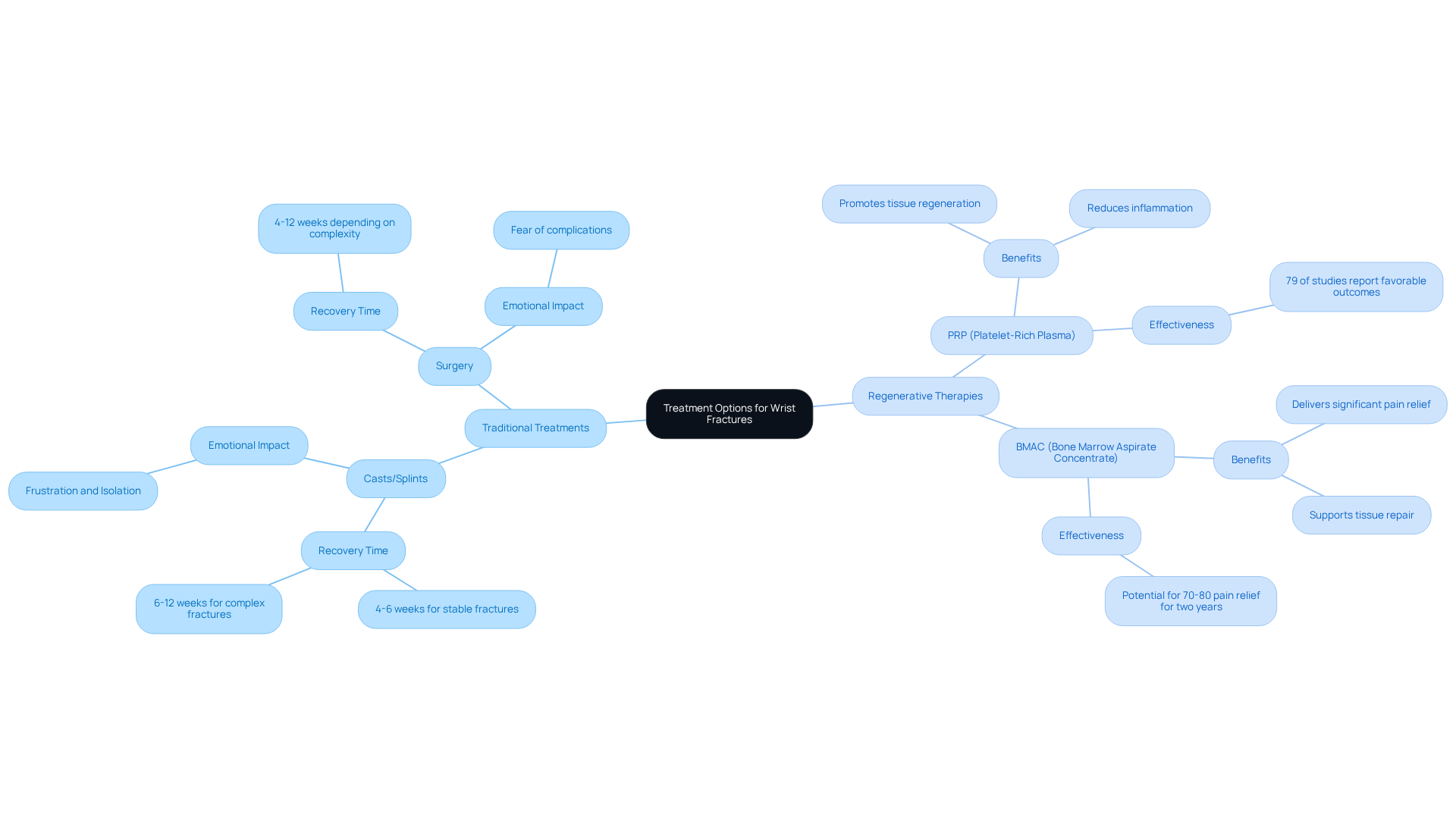 The central node represents the main topic, while the branches show different treatment categories. Each sub-branch provides details about specific methods and their implications for recovery.