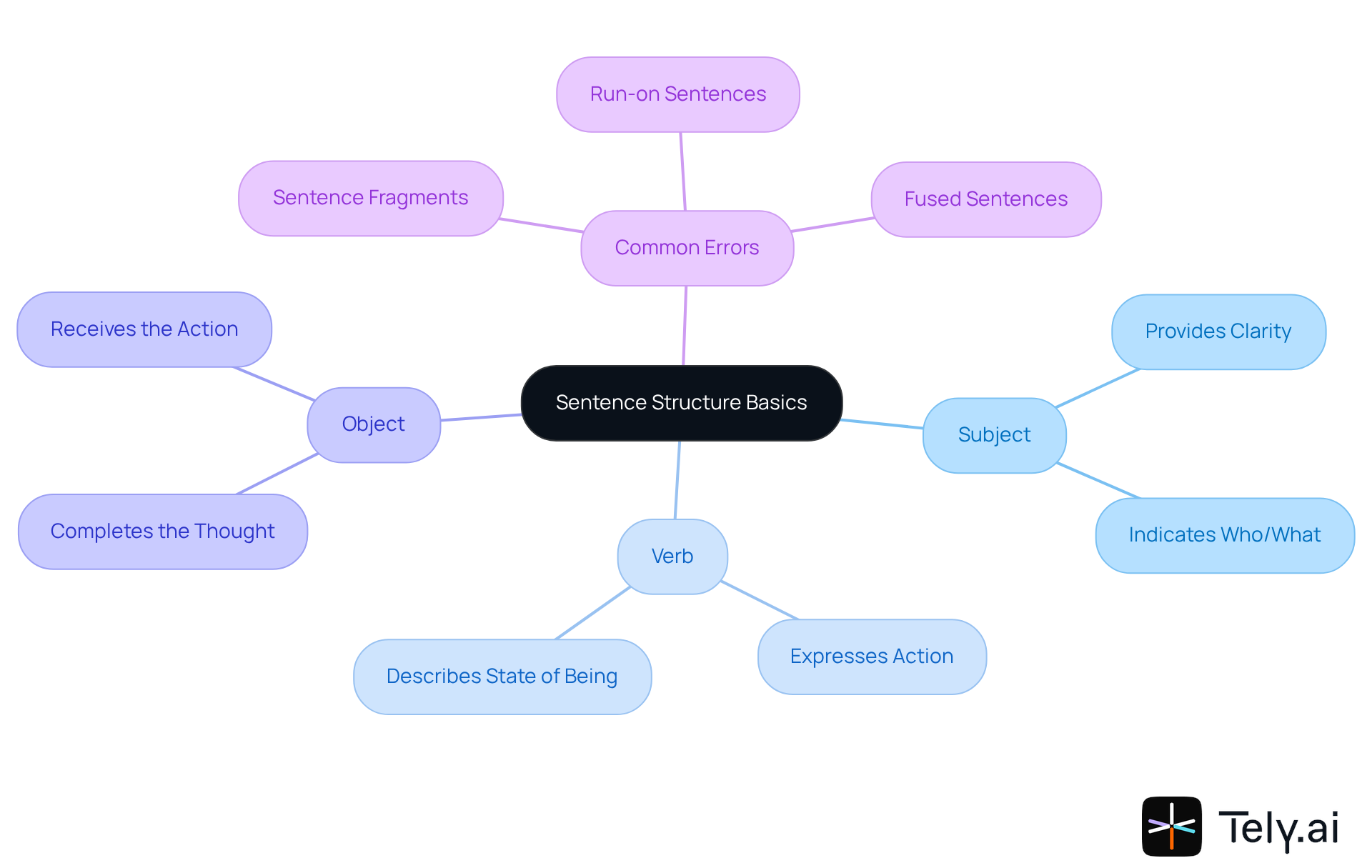This mindmap shows the essential parts that make up a sentence. Start in the center with 'Sentence Structure Basics', then follow the branches to learn about subjects, verbs, and objects — each with their own important role in forming clear statements. This mindmap shows the essential parts that make up a sentence. Start in the center with 'Sentence Structure Basics', then follow the branches to learn about subjects, verbs, and objects — each with their own important role in forming clear statements.